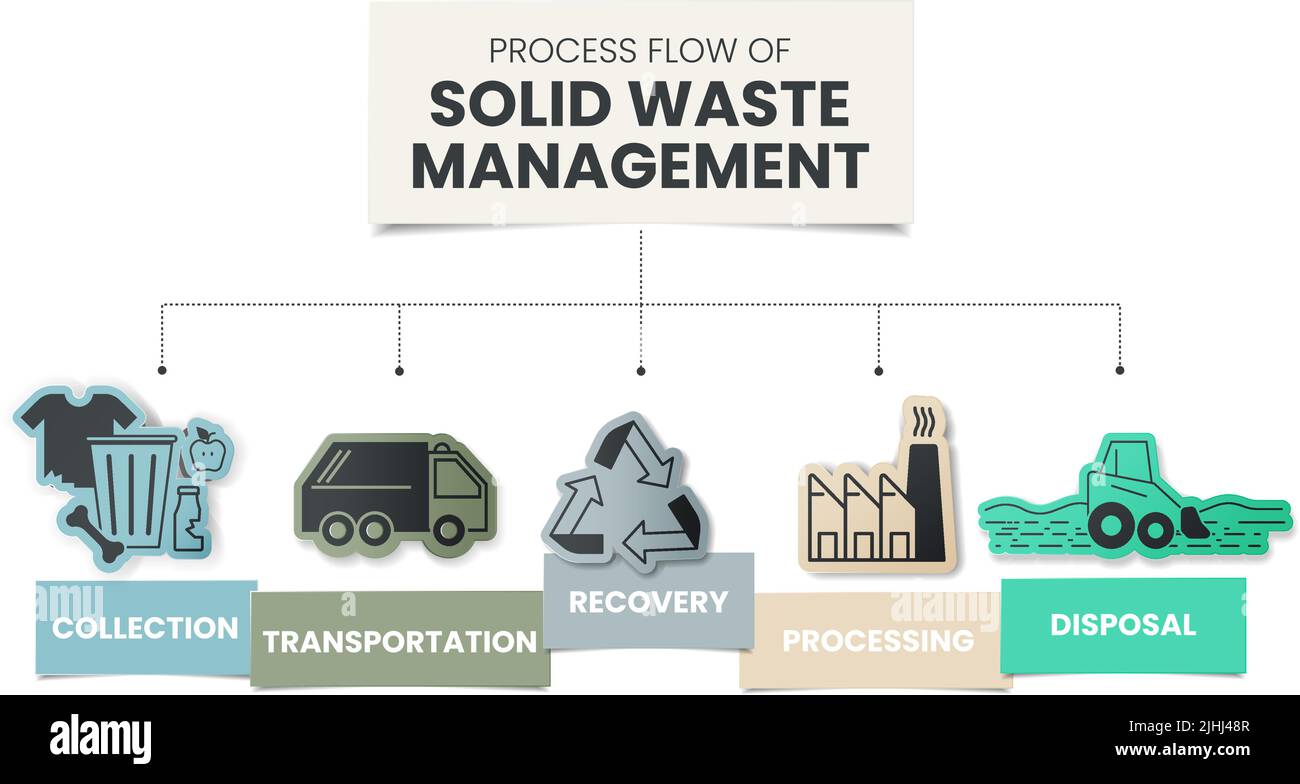 Solid Waste Management Process