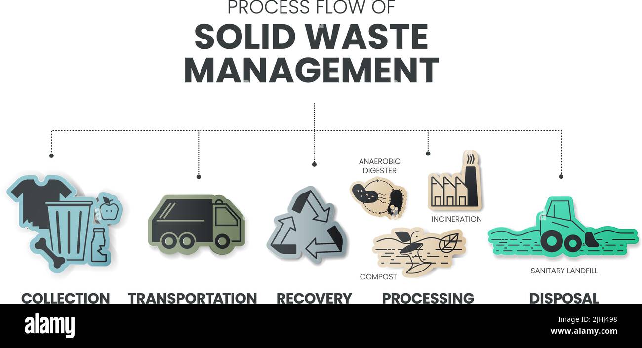 Solid Waste Management strategy. Sustainable management of solid wastes ...