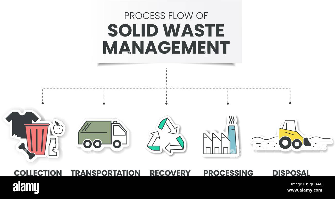 Solid Waste Management Process