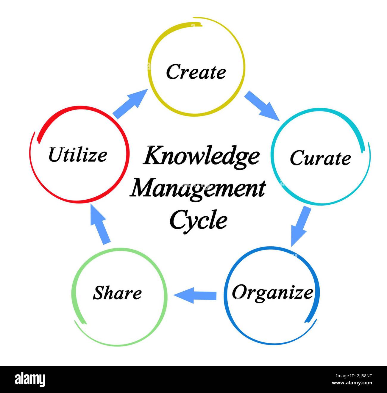 Components of Knowledge Management Cycle Stock Photo - Alamy Components of Knowledge Management Cycle Stock Photo - Alamy