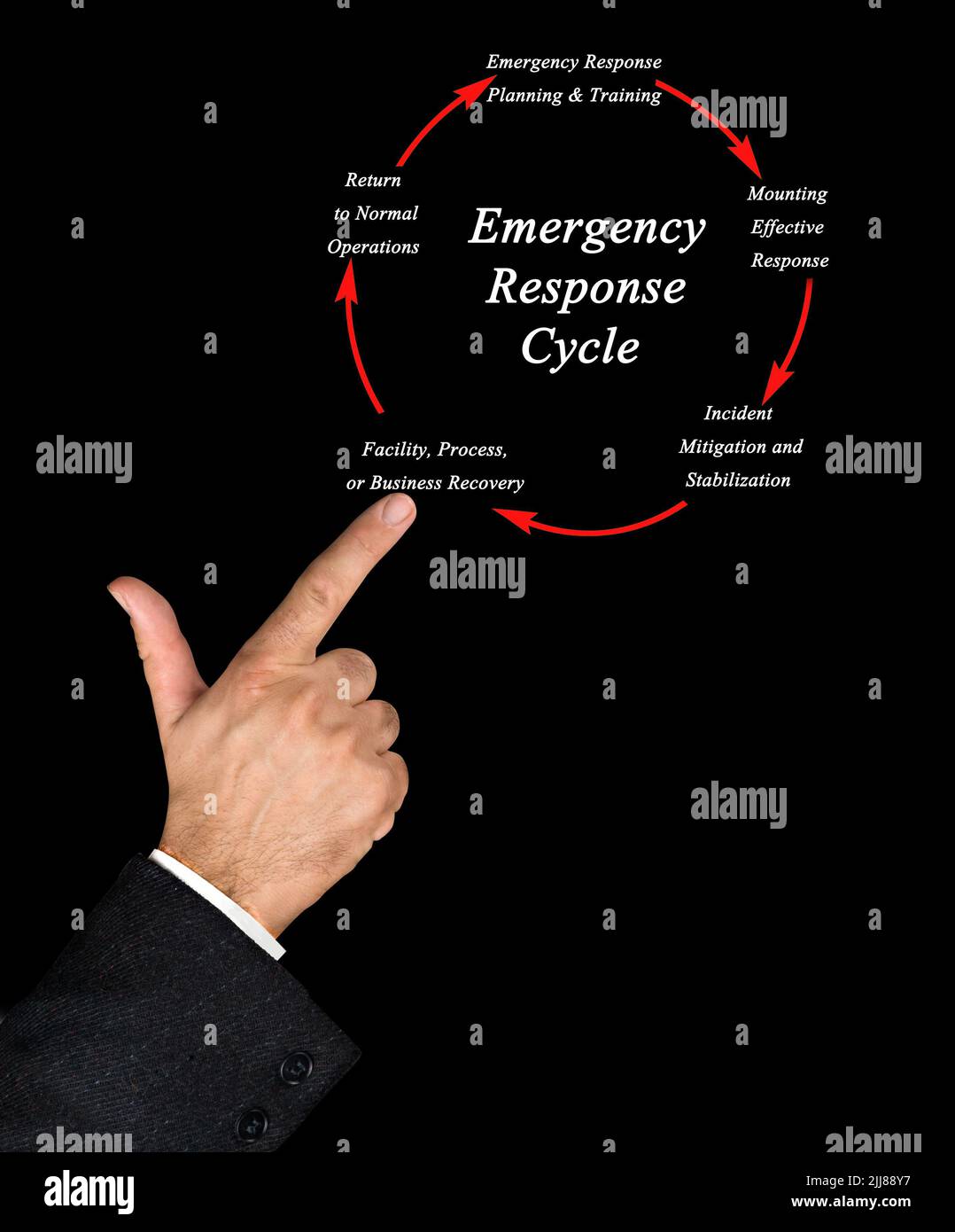 Components of Emergency Response Cycle Stock Photo - Alamy