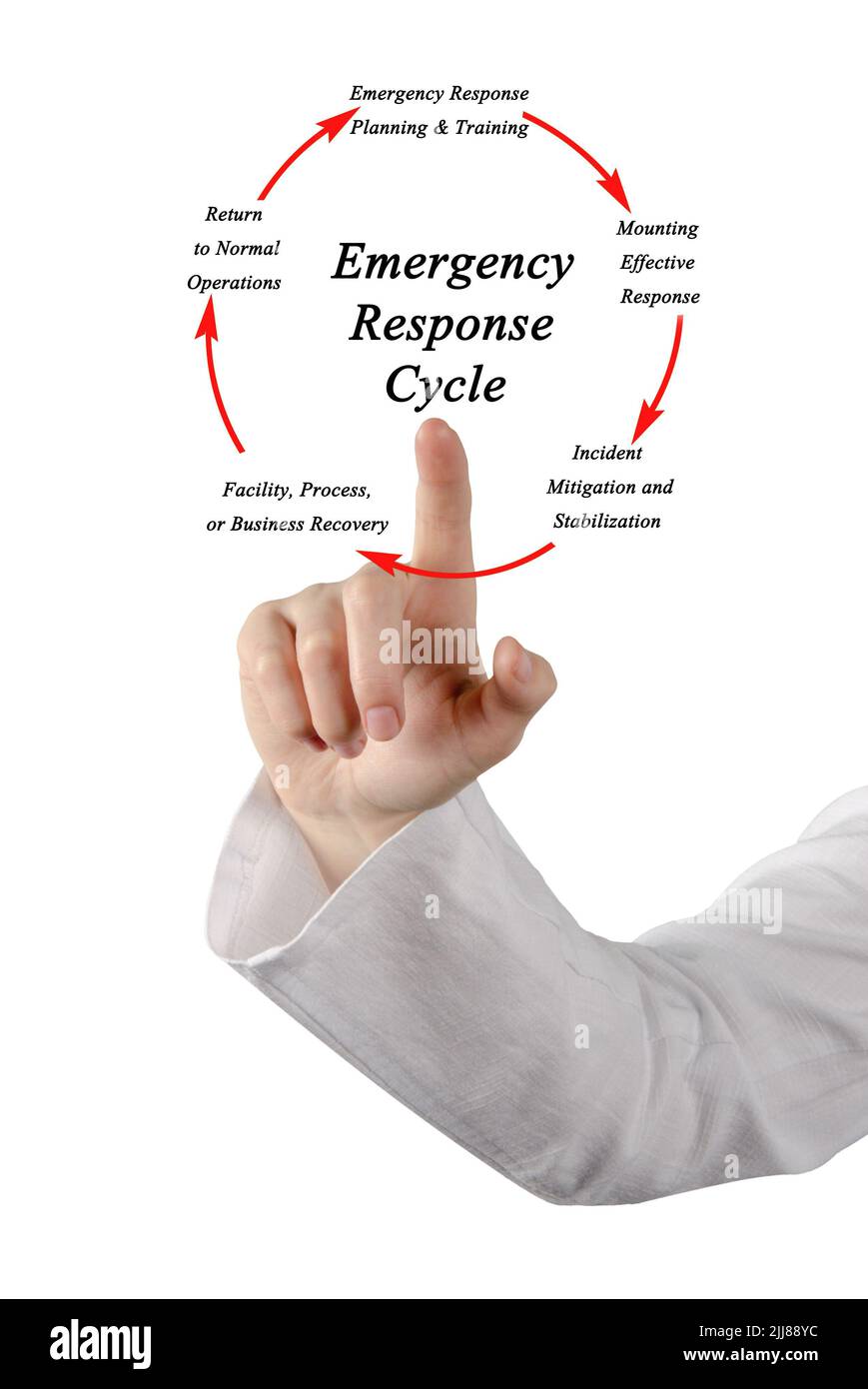 Components of Emergency Response Cycle Stock Photo - Alamy