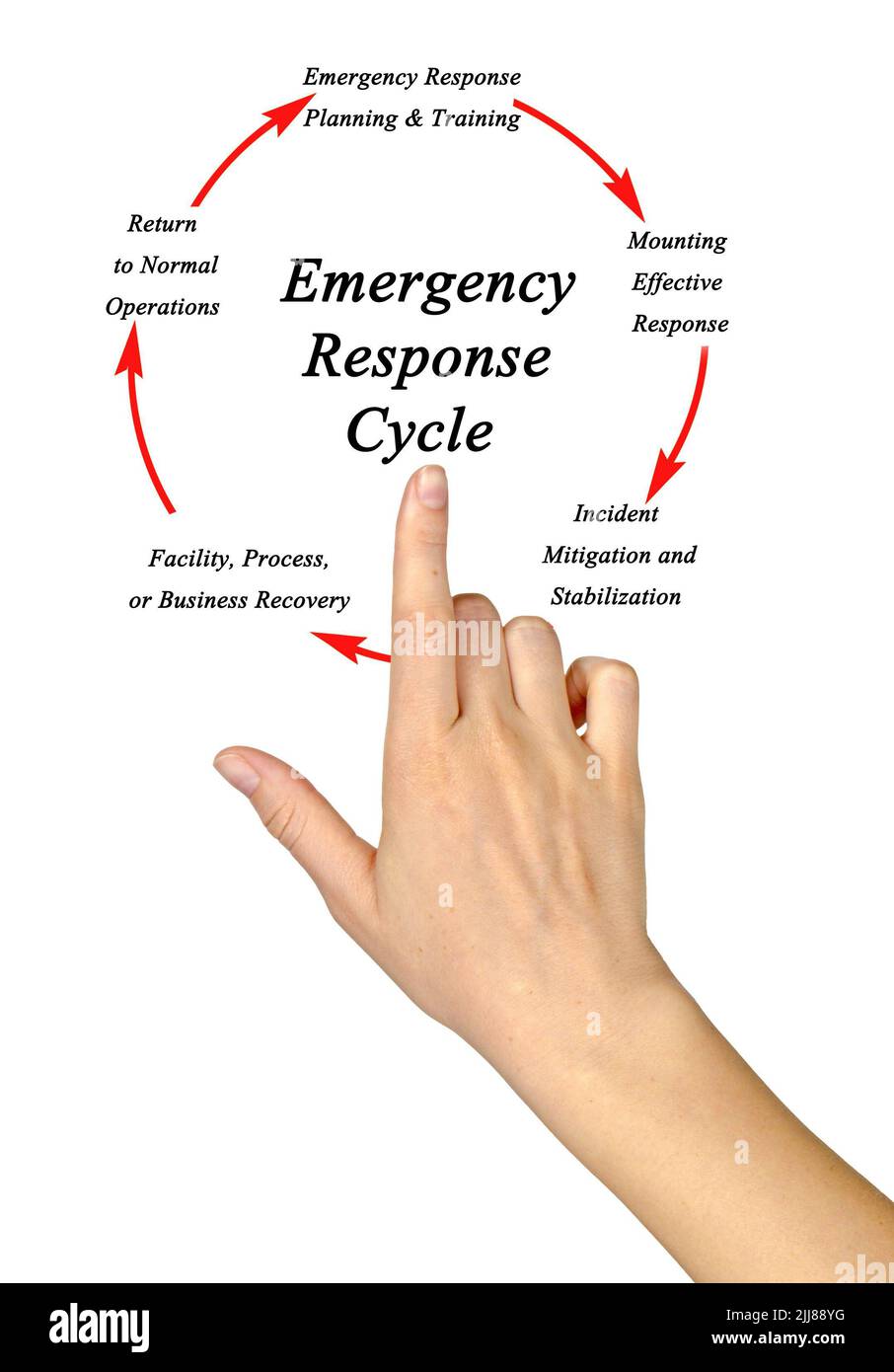 Components of Emergency Response Cycle Stock Photo - Alamy