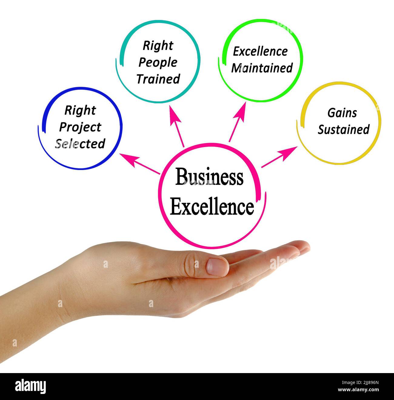 Four benefits of Business Excellence Stock Photo - Alamy Four benefits of Business Excellence Stock Photo - Alamy