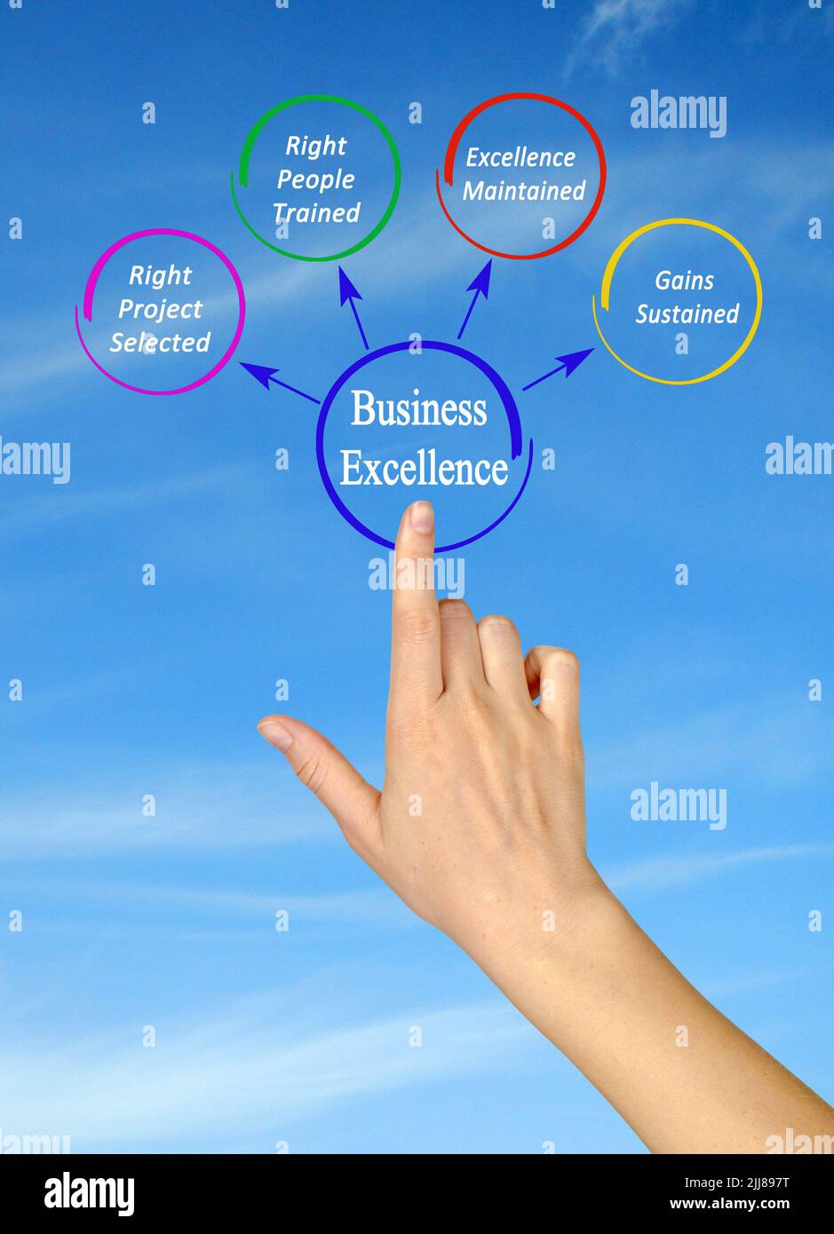 Four benefits of Business Excellence Stock Photo - Alamy Four benefits of Business Excellence Stock Photo - Alamy