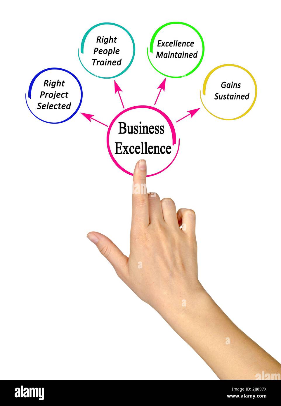 Four benefits of Business Excellence Stock Photo - Alamy Four benefits of Business Excellence Stock Photo - Alamy