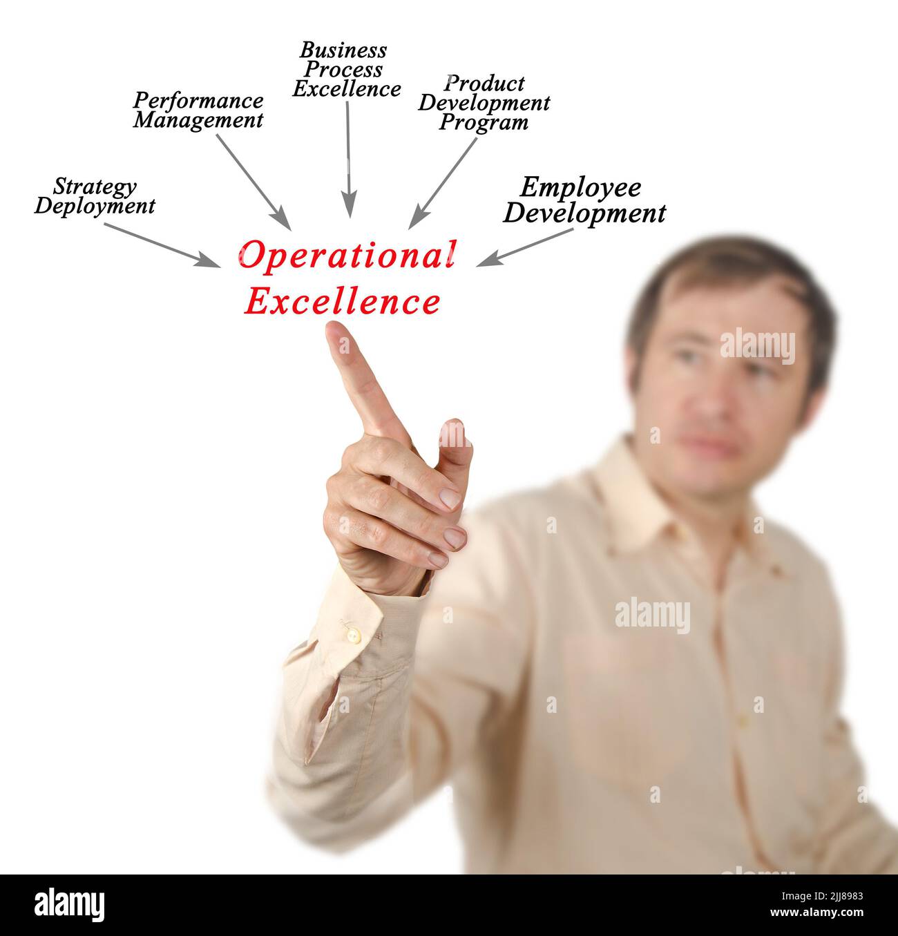 Five Drivers of Operational Excellence Stock Photo - Alamy Five Drivers of Operational Excellence Stock Photo - Alamy