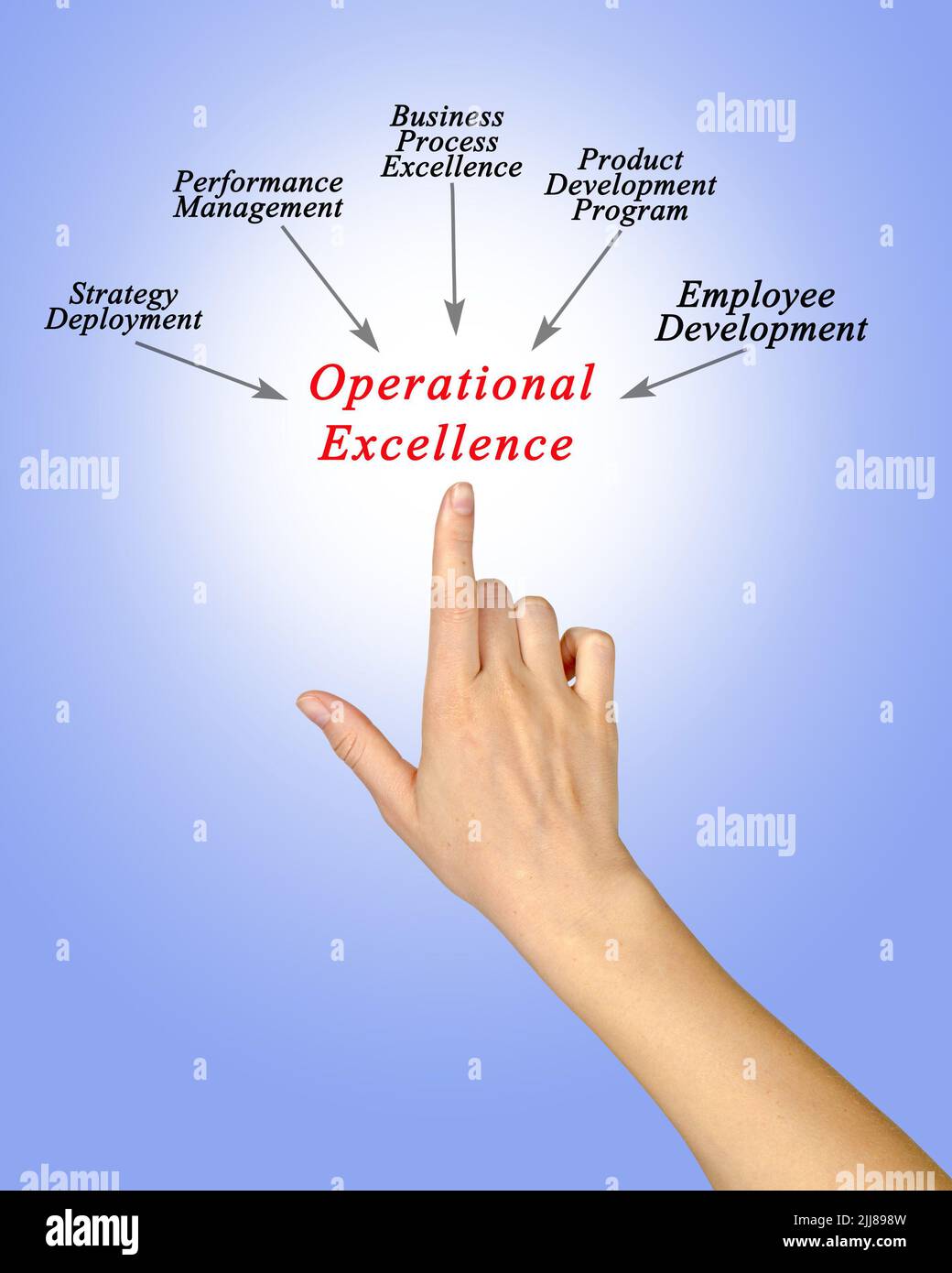Five Drivers of Operational Excellence Stock Photo - Alamy