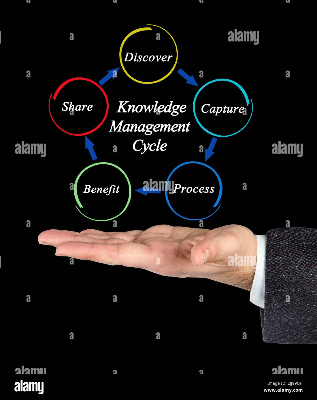 Components of Knowledge Management Cycle Stock Photo - Alamy Components of Knowledge Management Cycle Stock Photo - Alamy