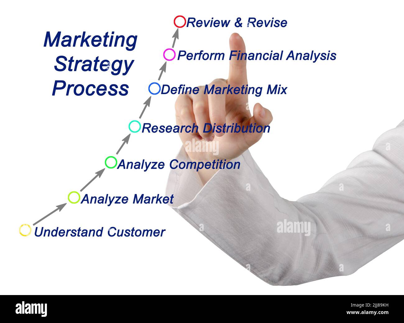 Components Of Marketing Strategy Process Stock Photo Alamy components-of-marketing-strategy-process-stock-photo-alamy