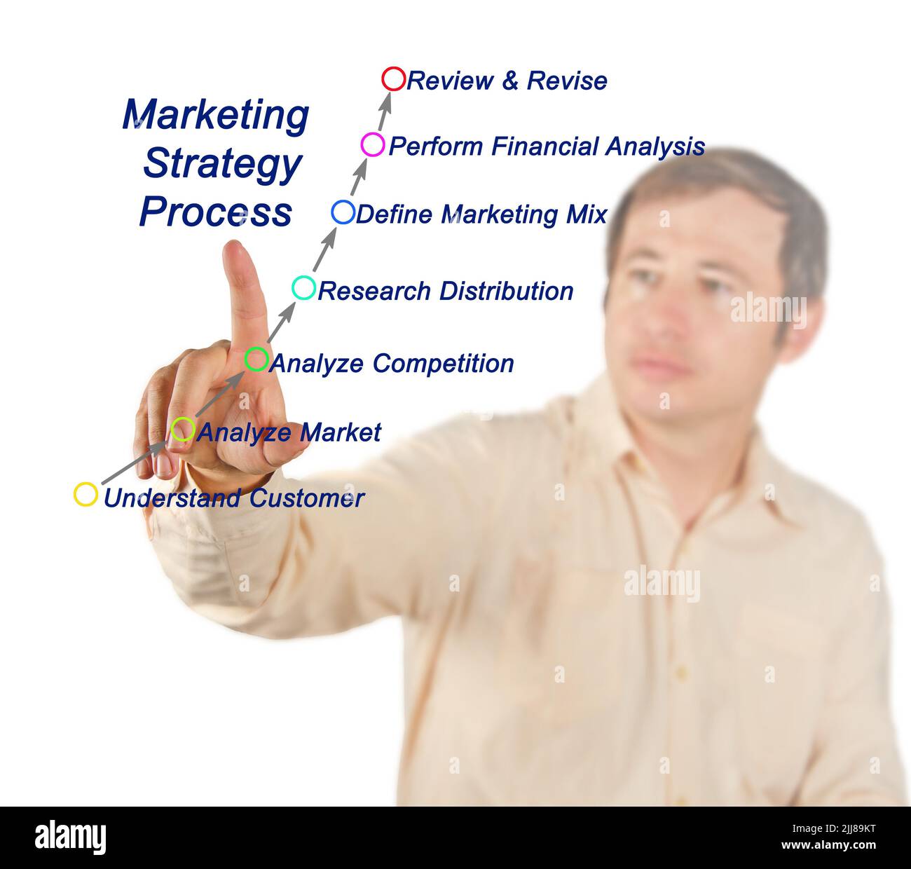 Components of Marketing Strategy Process Stock Photo - Alamy