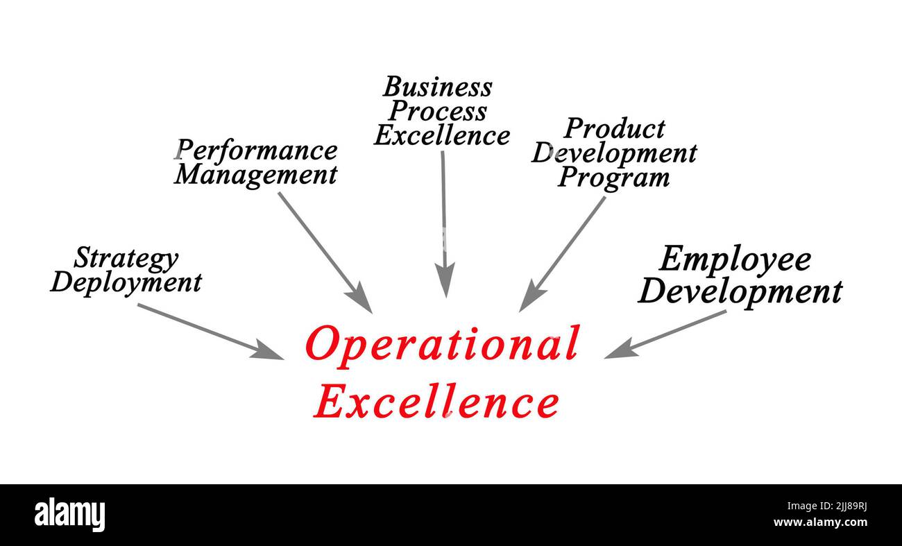 Process excellence Cut Out Stock Images & Pictures - Alamy