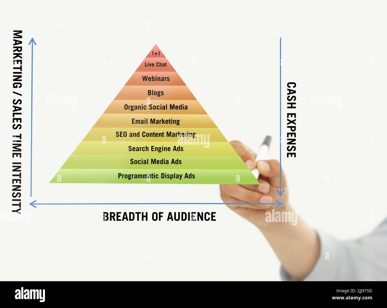 Marketing pyramid hi-res stock photography and images - Alamy