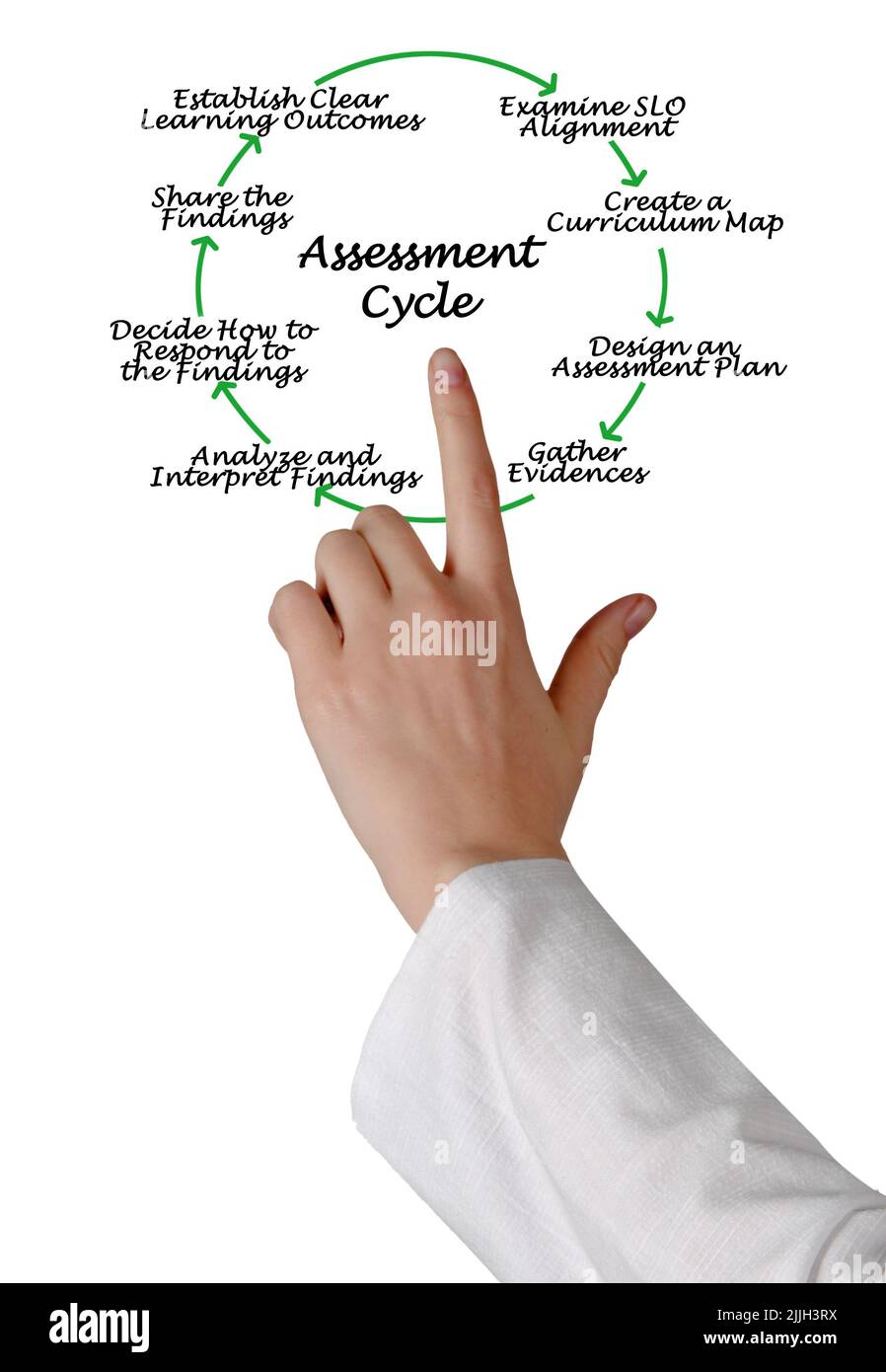 Eight Components of Assessment Cycle Stock Photo - Alamy