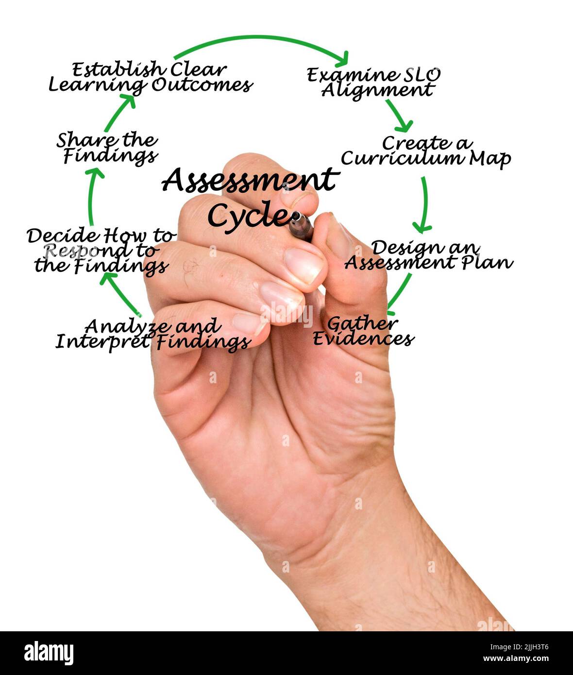 Eight Components of Assessment Cycle Stock Photo - Alamy