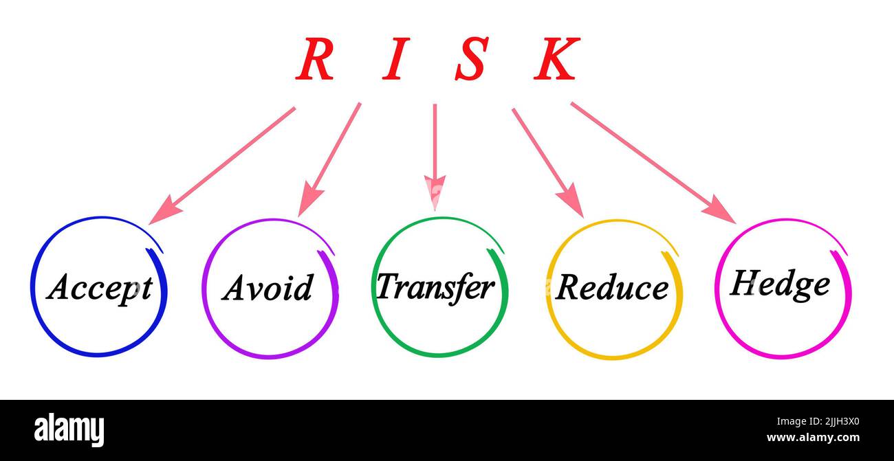 Five methods to deal with risk Stock Photo - Alamy