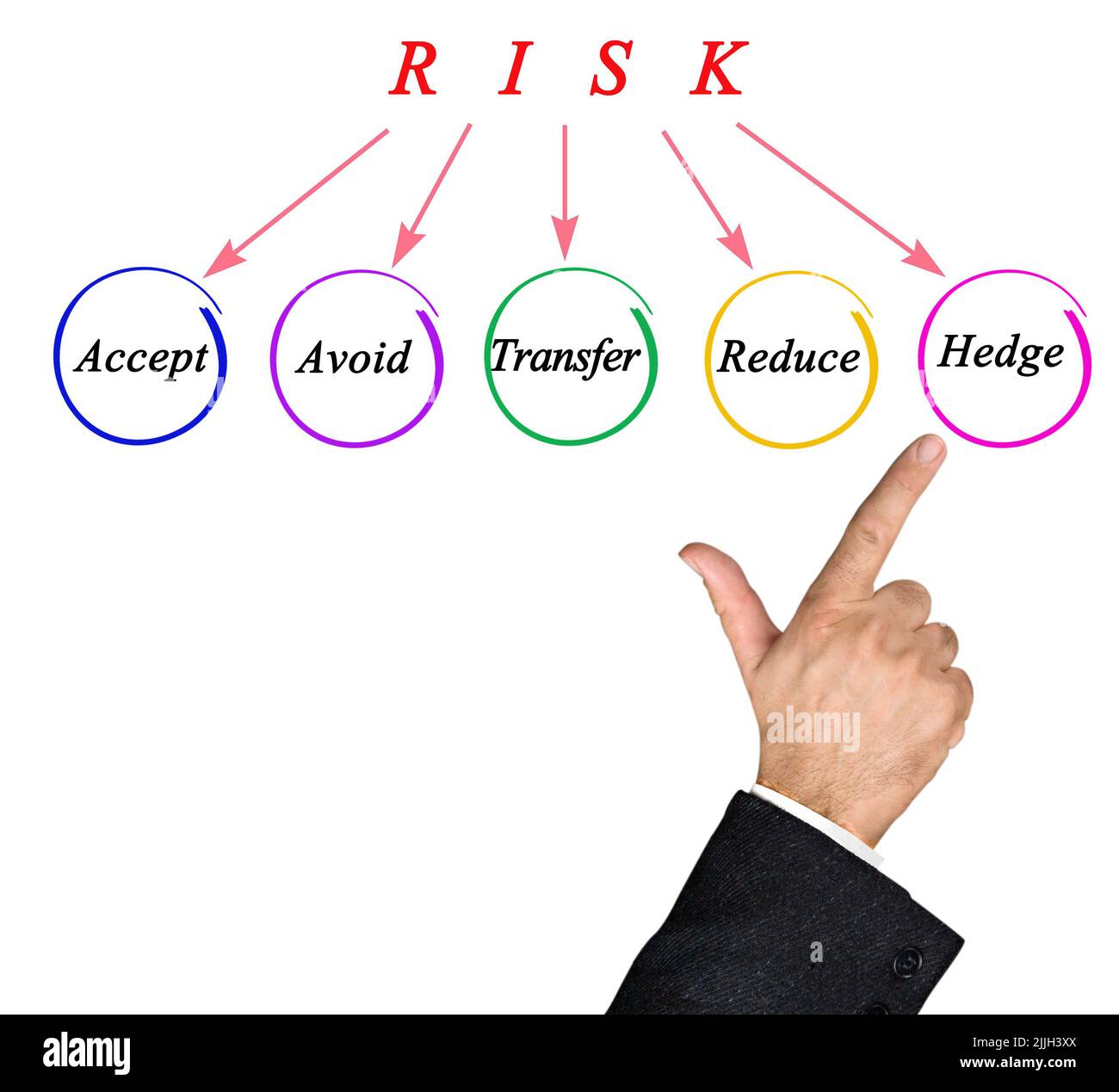 Five methods to deal with risk Stock Photo - Alamy