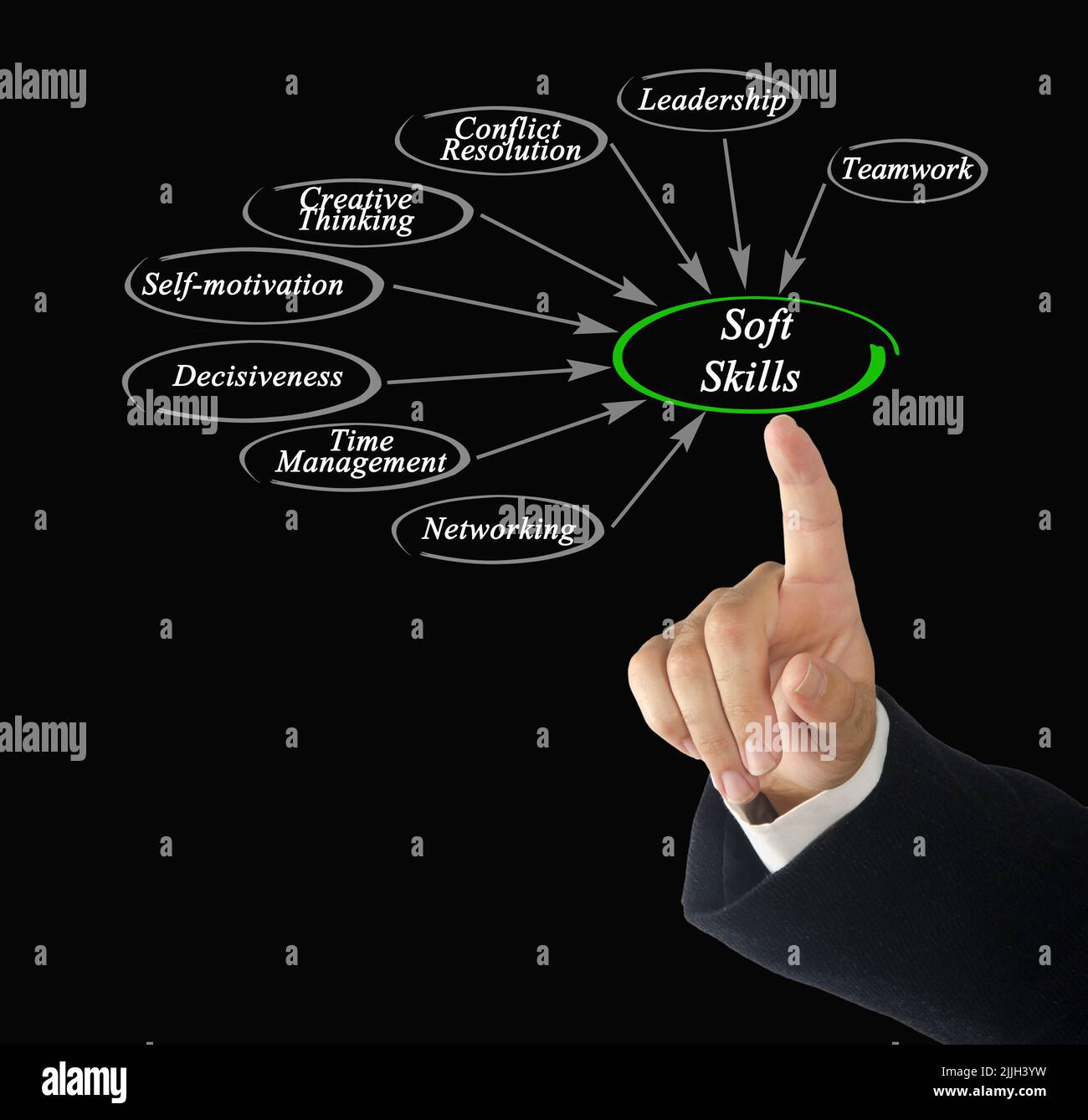 Man Presenting Eight Soft Skills Stock Photo - Alamy