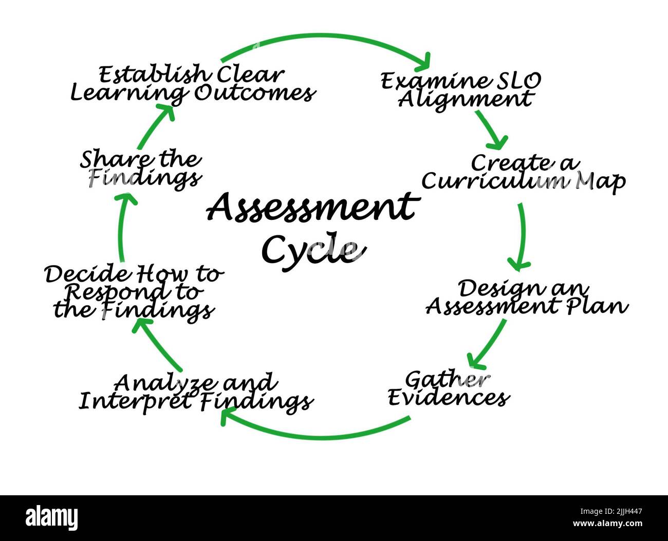 Eight Components of Assessment Cycle Stock Photo - Alamy