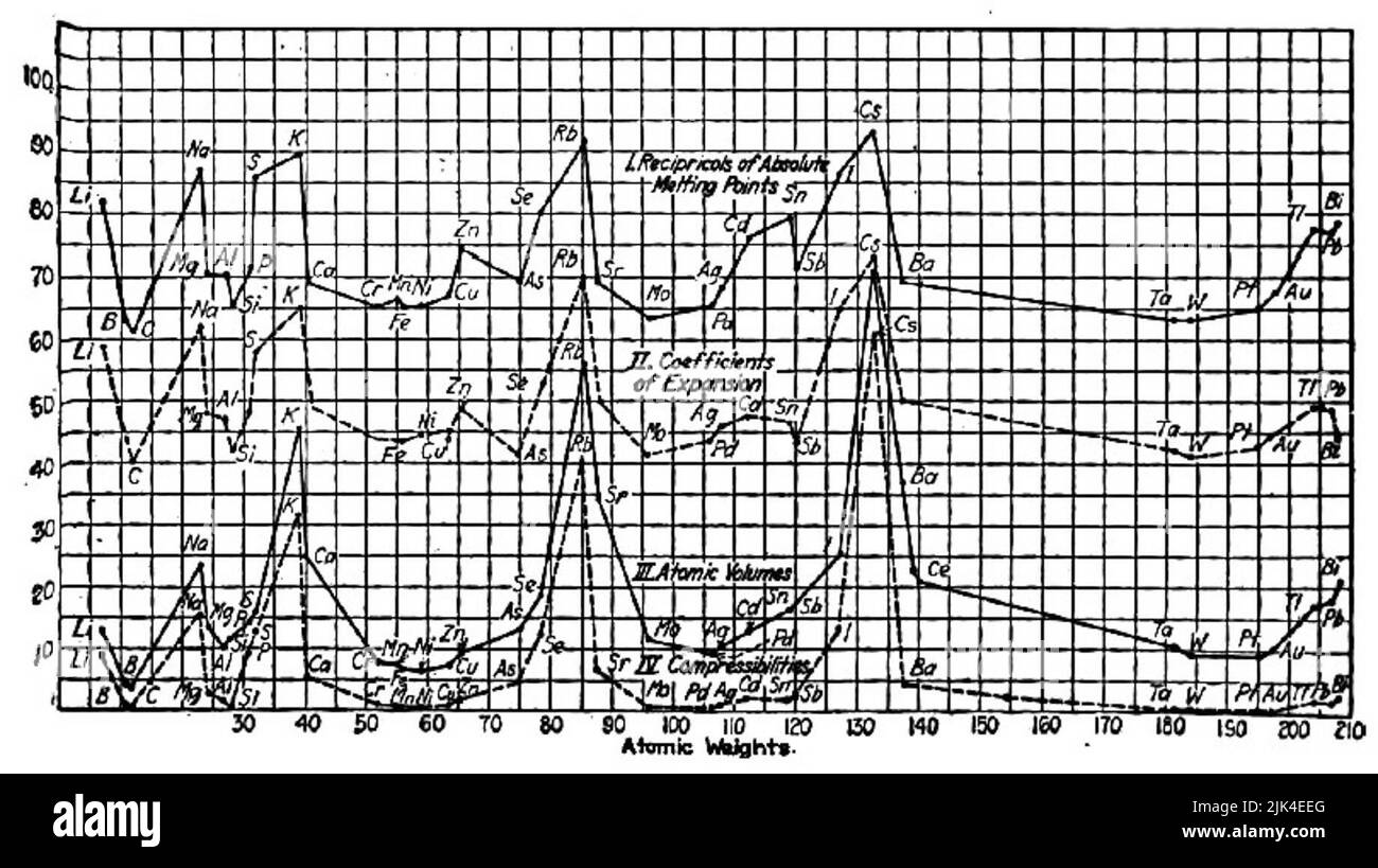 Graph of periodic properties by Richards Stock Photo - Alamy