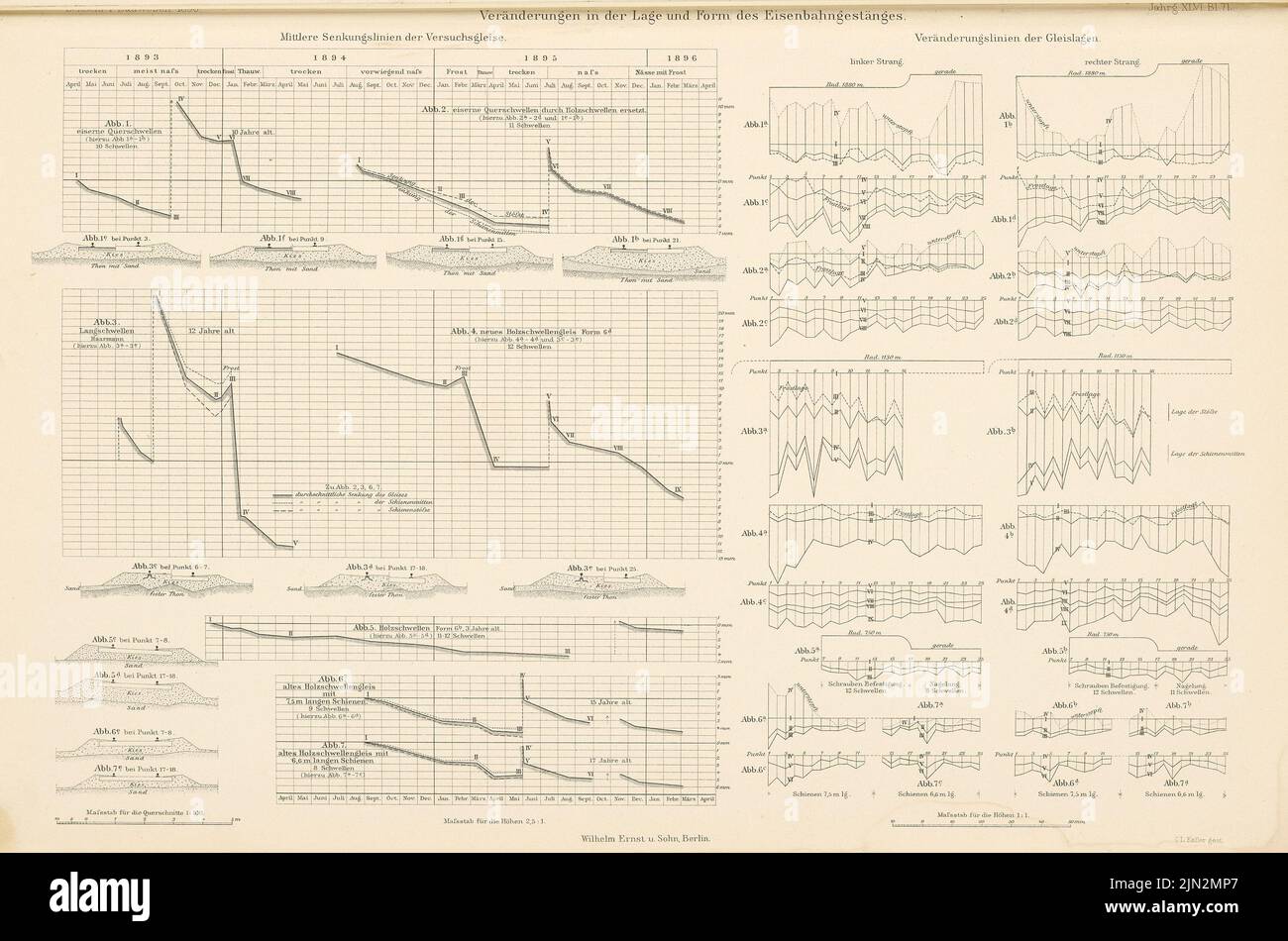 Changes in the position and form of the railway frame: diagrams about ...
