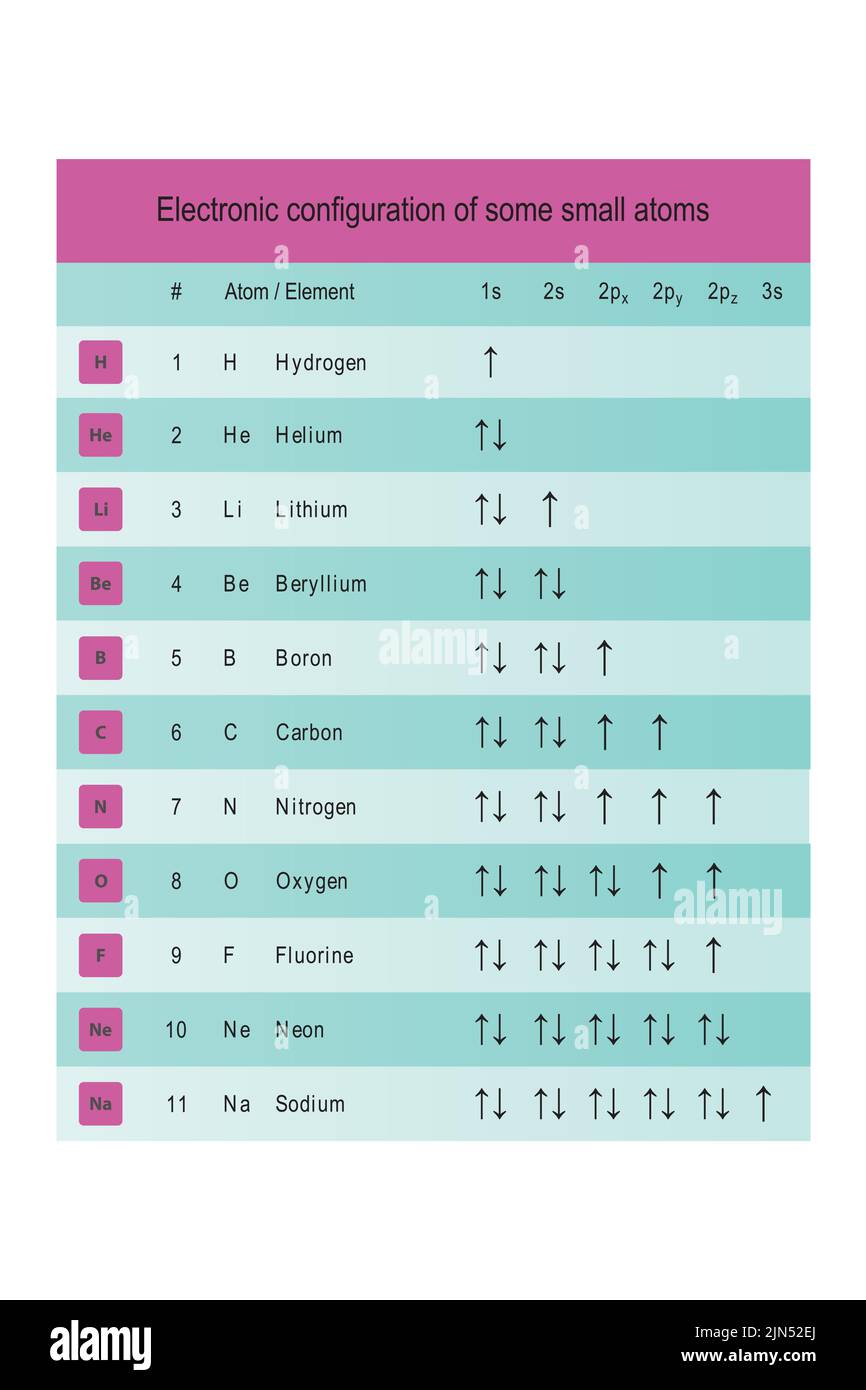 Table showing electron orbital configuration of the smallest atoms ...