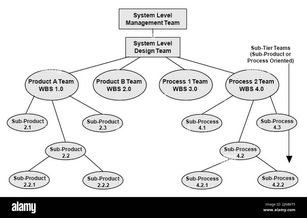 Team Structure Integrated Stock Photo - Alamy Team Structure Integrated Stock Photo - Alamy