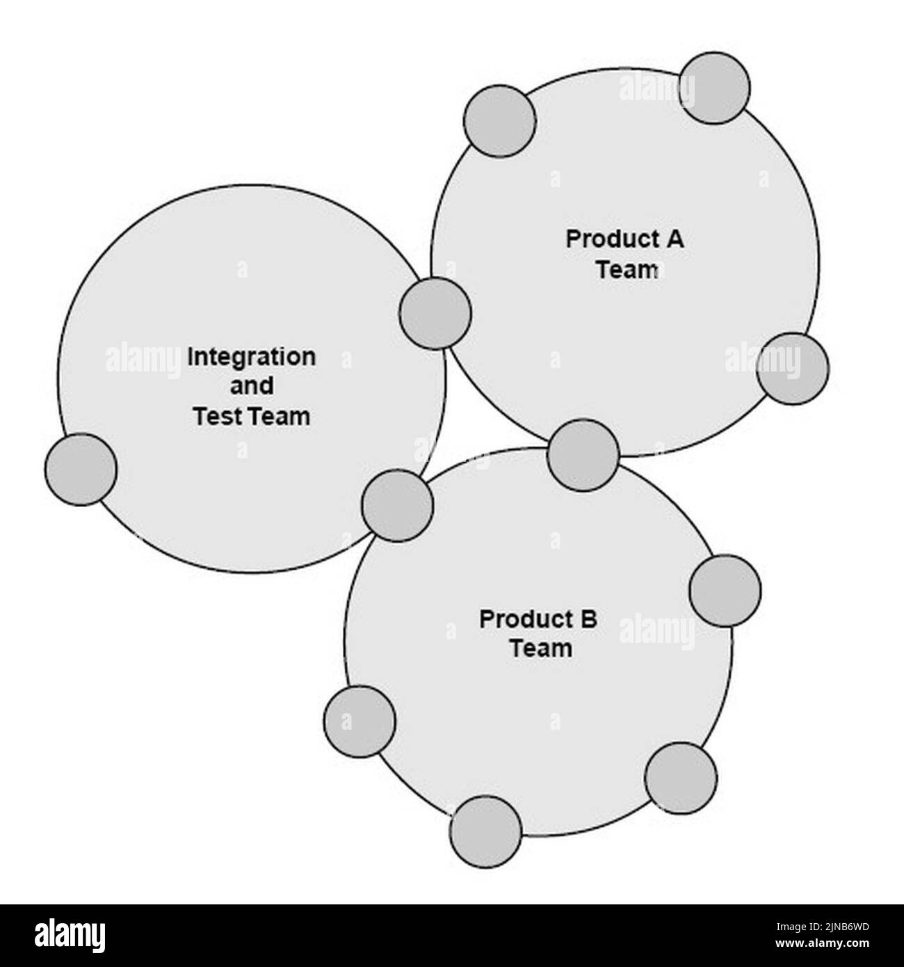 Team Structure - Cross Memebership Stock Photo - Alamy