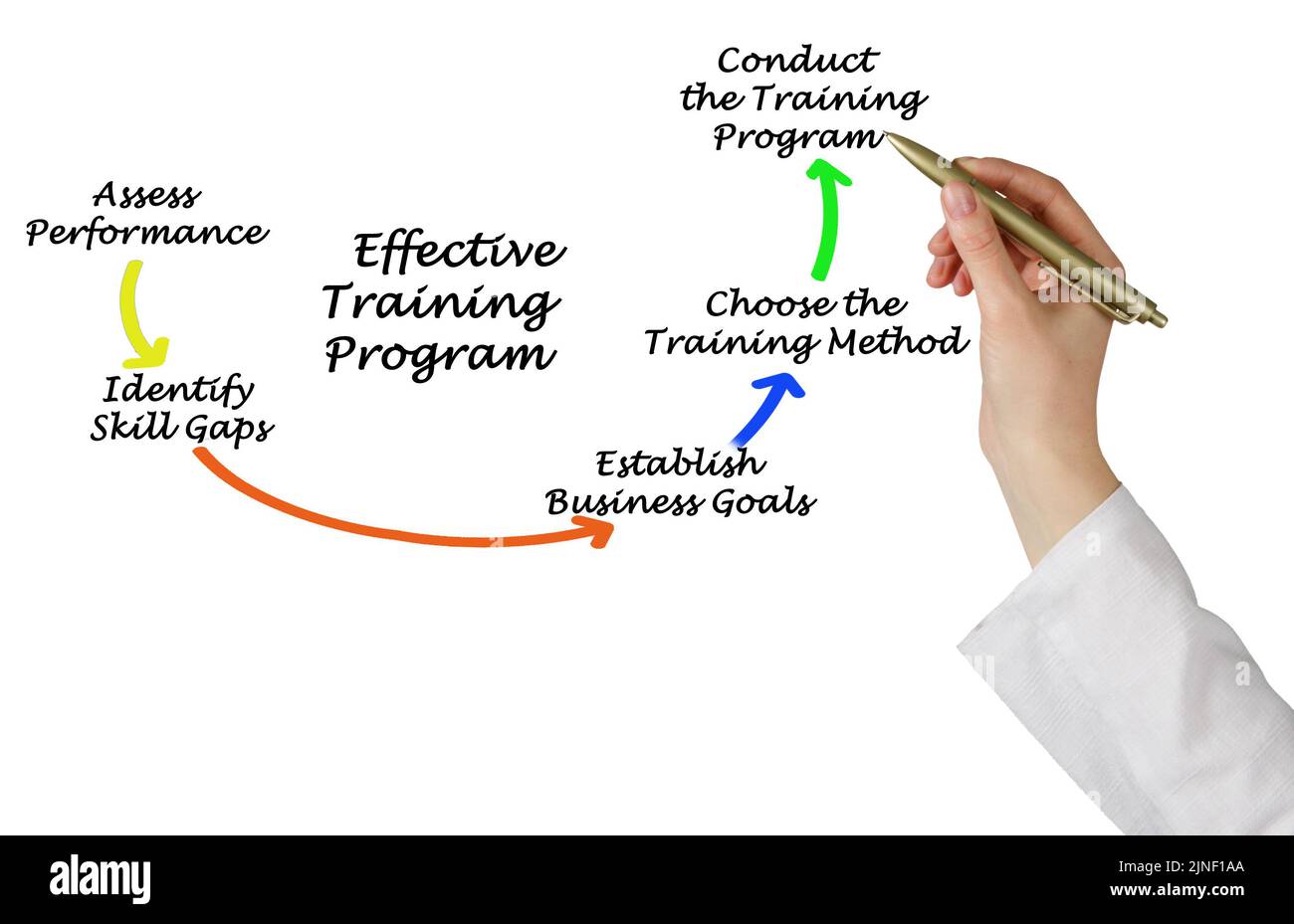 Components of Effective Training Program Stock Photo - Alamy Components of Effective Training Program Stock Photo - Alamy