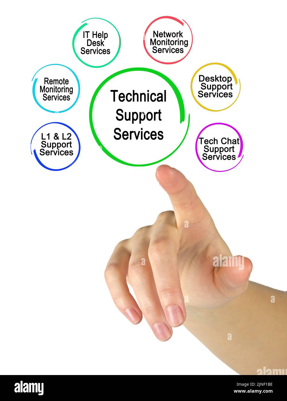 Presenting Six Technical Support Services Stock Photo - Alamy