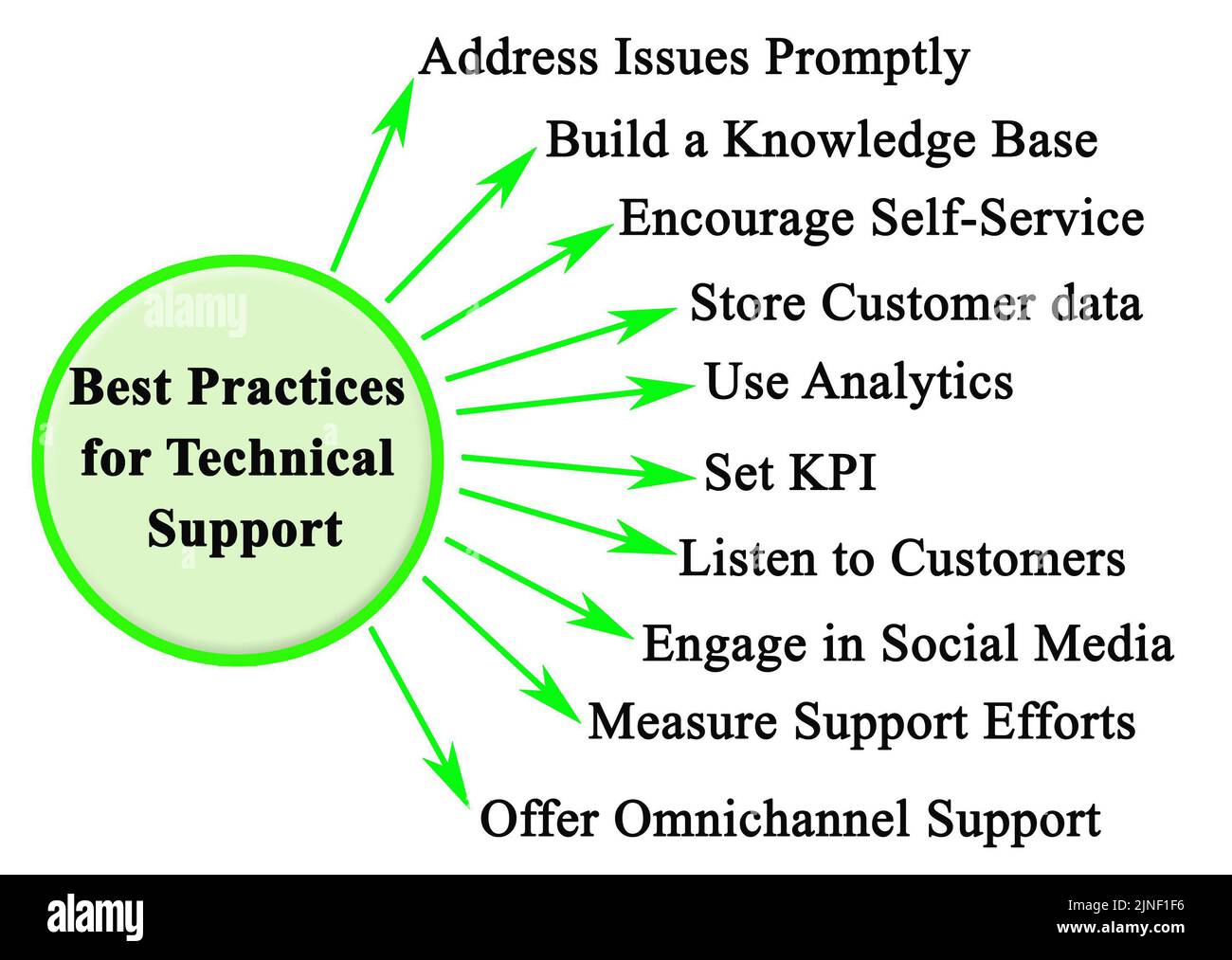 Best Practices for Technical Support Stock Photo - Alamy