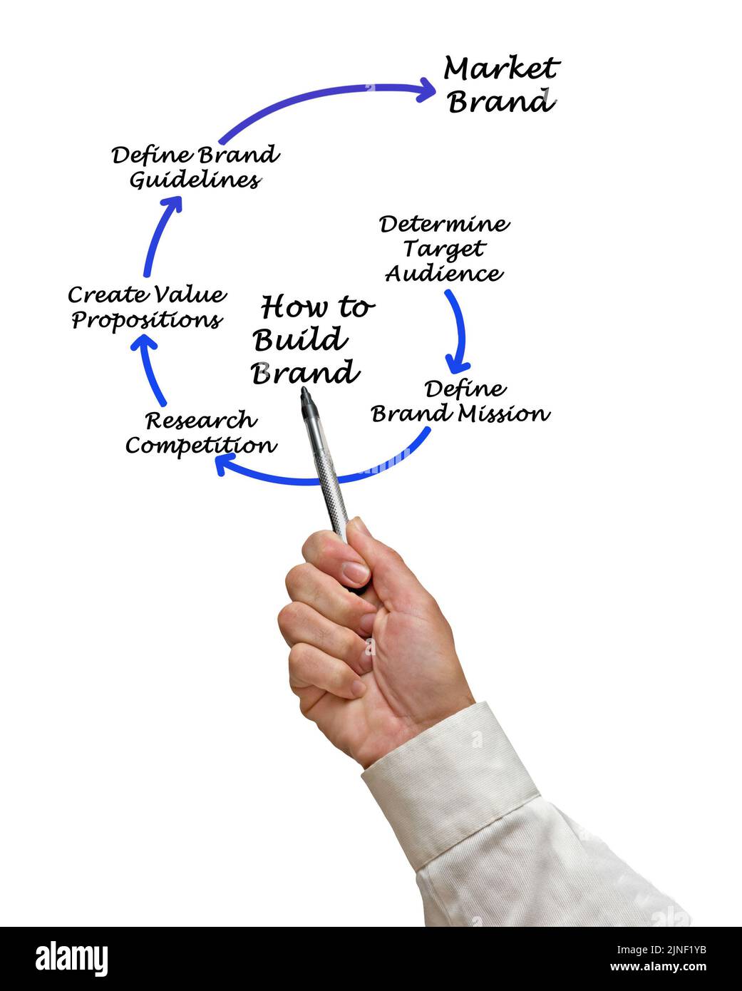 How to Build a Brand Stock Photo - Alamy