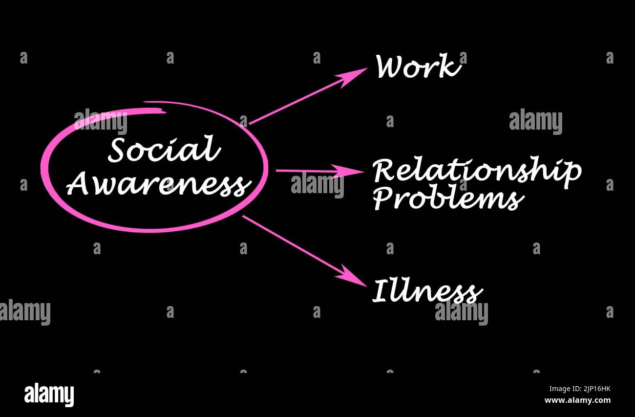 Three types of social awareness Stock Photo - Alamy