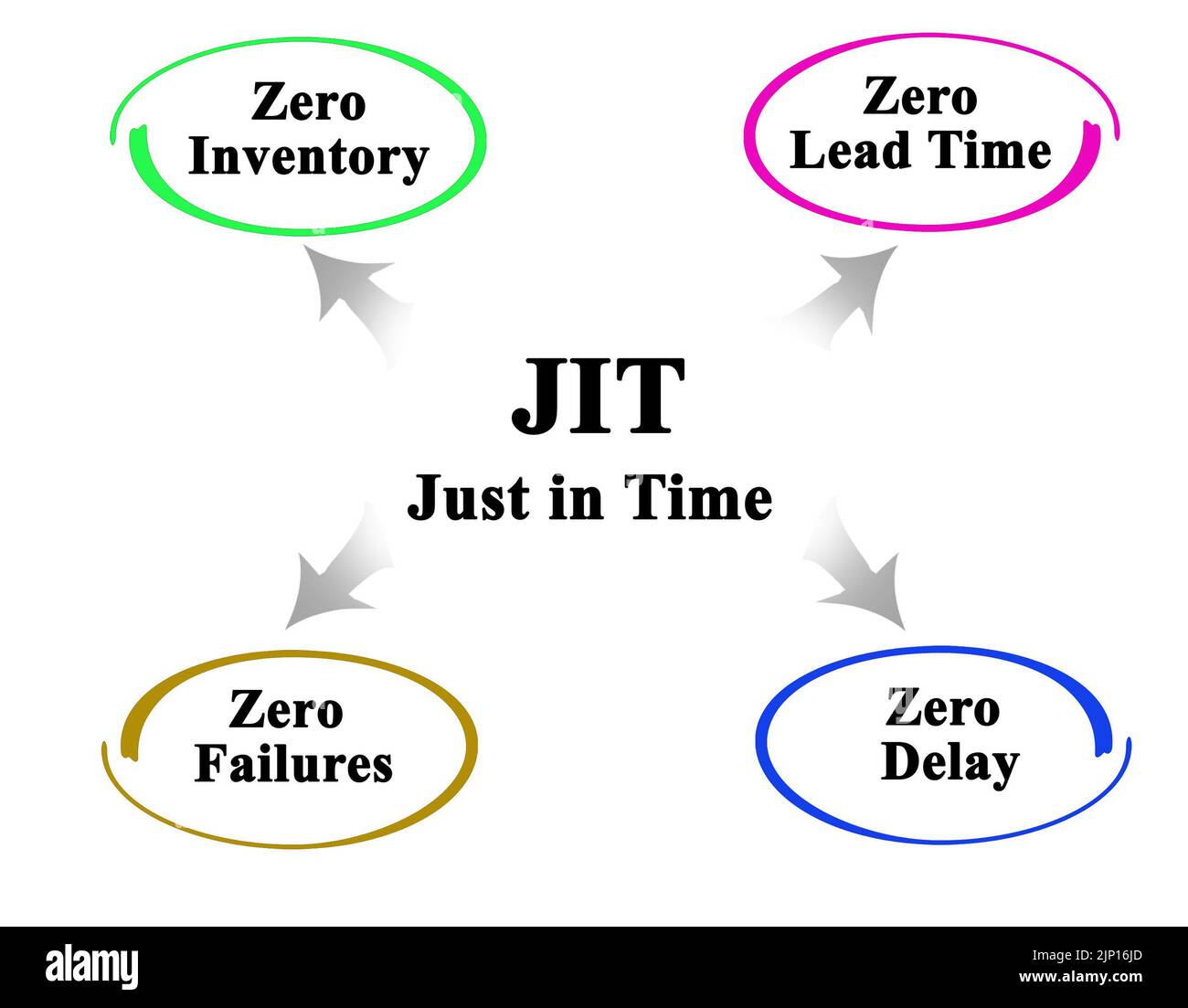 Benefits of just in time methodoligy Stock Photo - Alamy
