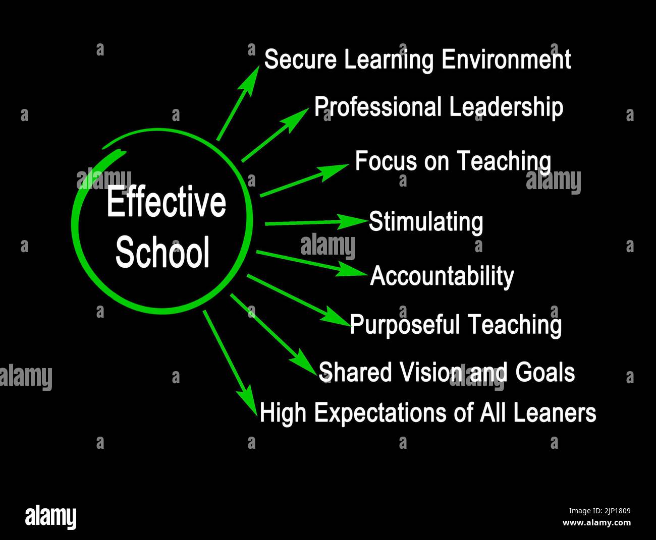 Eight Characteristics of Effective School Stock Photo - Alamy