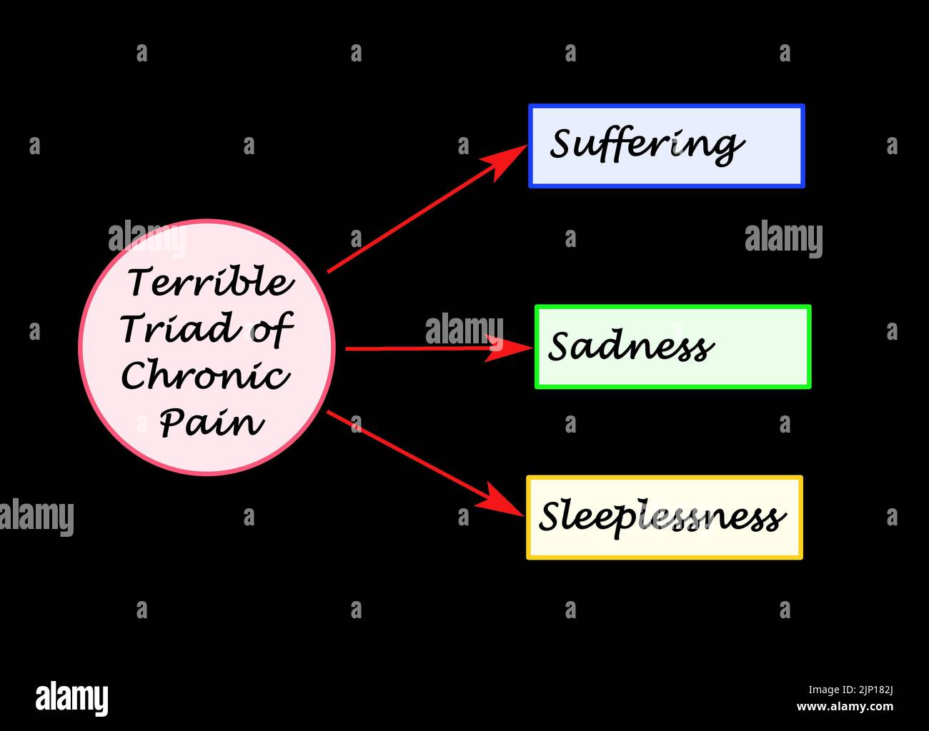 Terrible Triad of Chronic Pain Stock Photo - Alamy