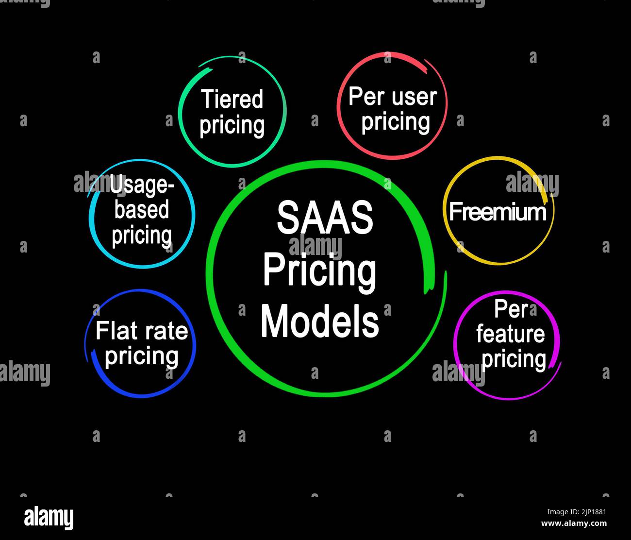 Six Models of SAAS Pricing Stock Photo - Alamy