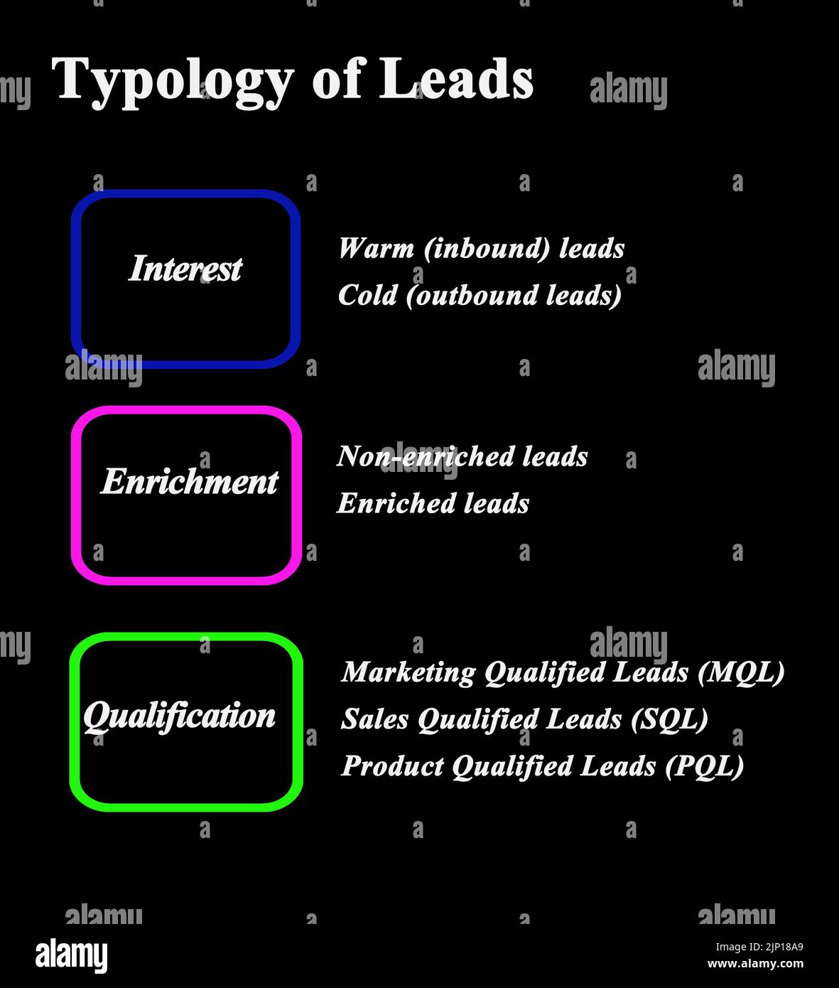 Typology of Leads: Three Types Stock Photo - Alamy