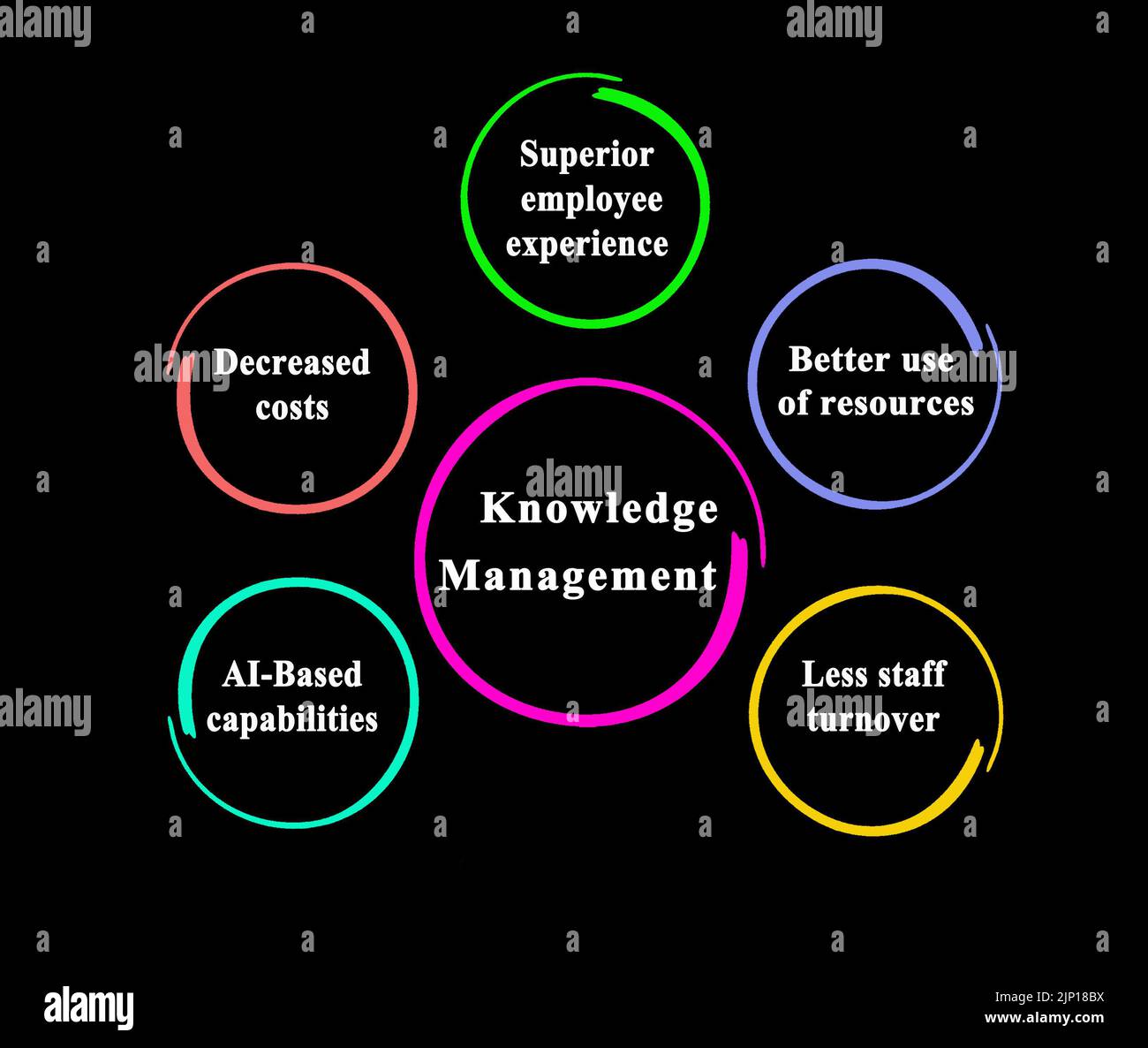 Five Components of Knowledge Management Stock Photo - Alamy Five Components of Knowledge Management Stock Photo - Alamy