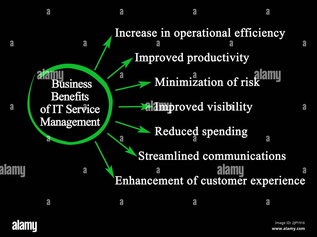 Top Business Benefits of IT Service Management Stock Photo - Alamy