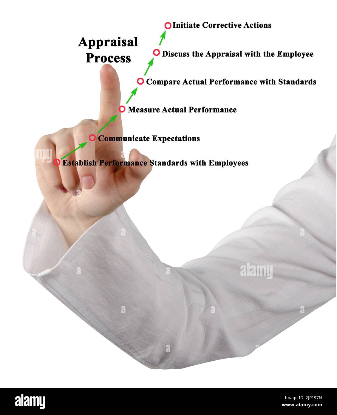Six Components of Appraisal Process Stock Photo - Alamy