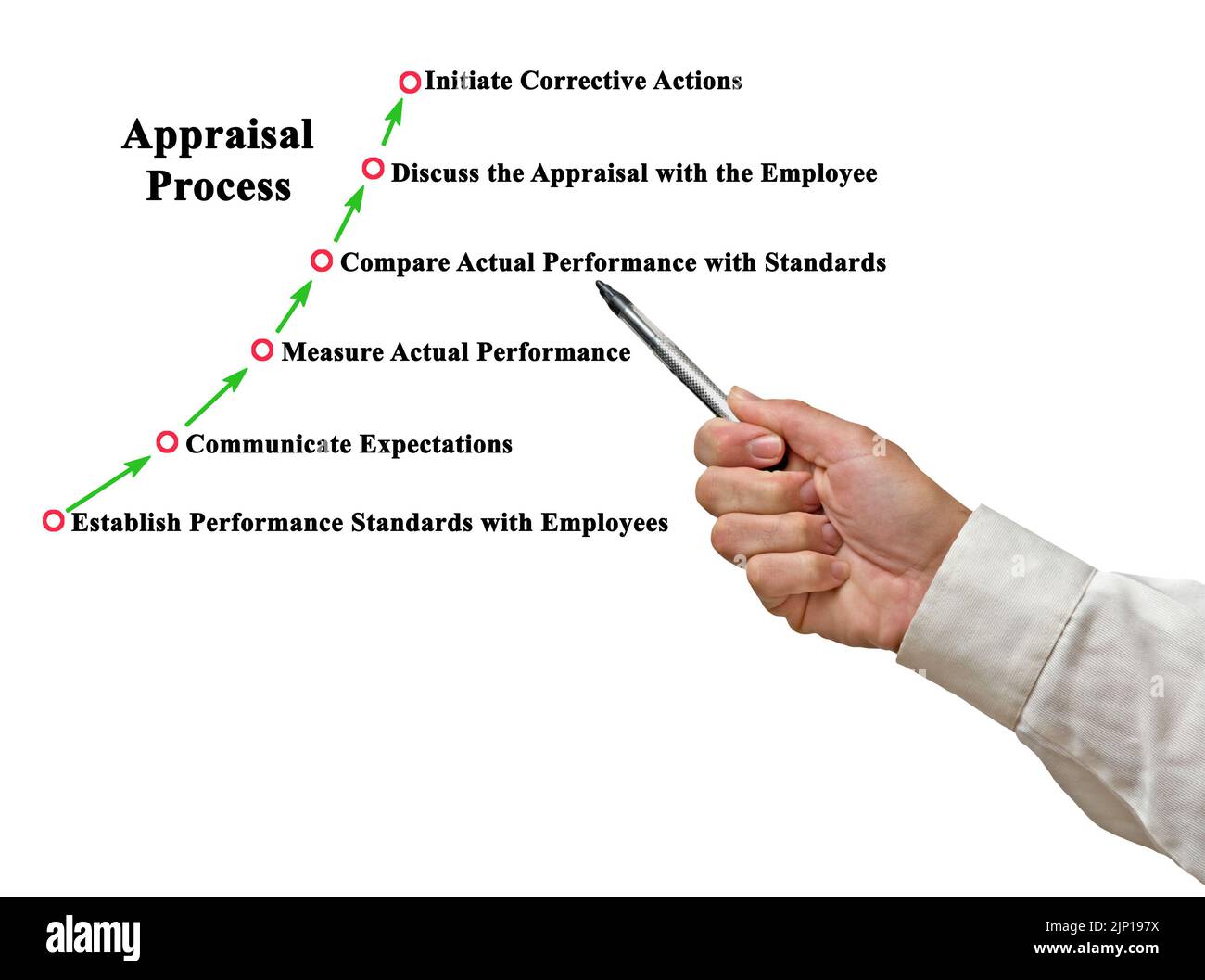 Six Components of Appraisal Process Stock Photo - Alamy