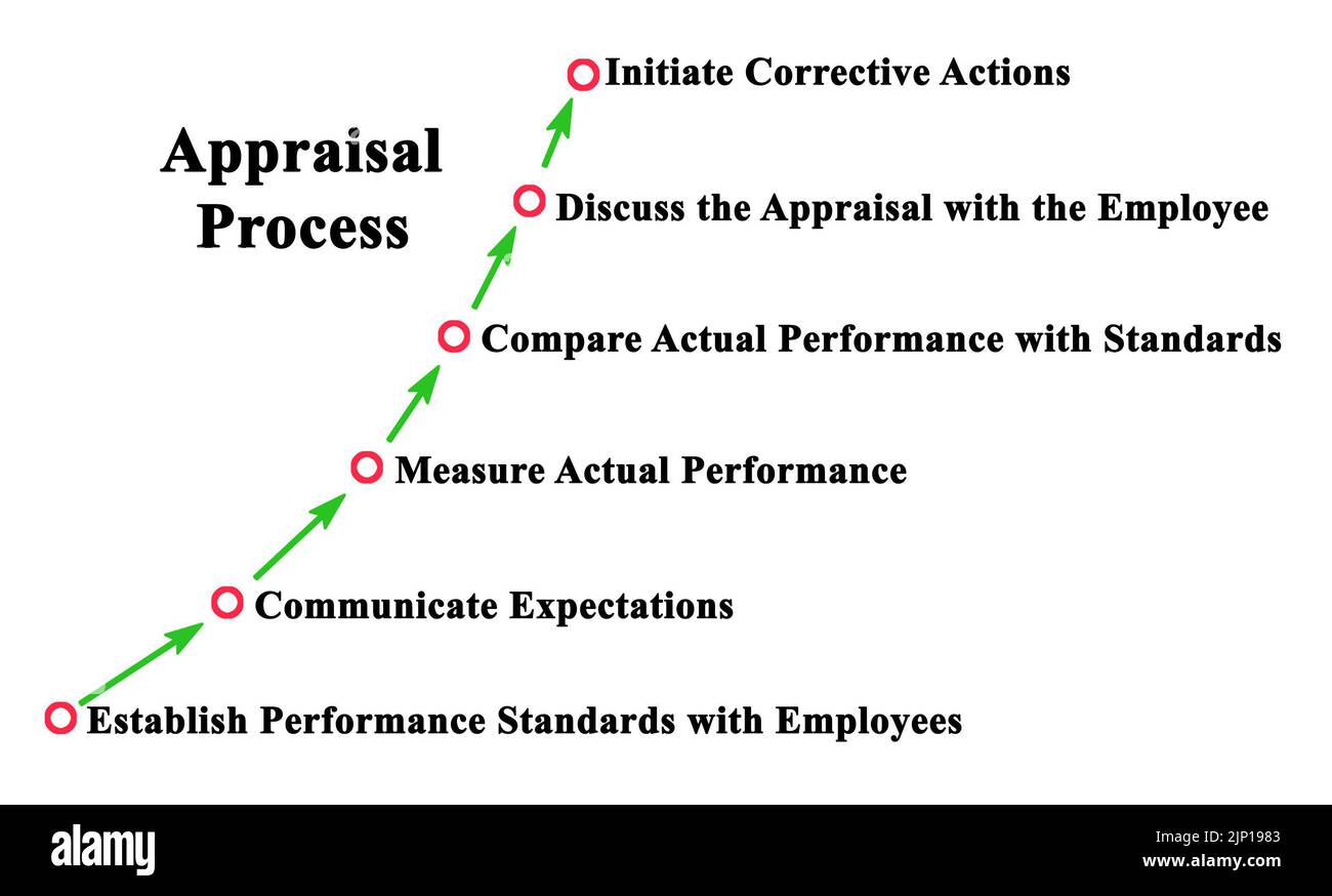 Six Components of Appraisal Process Stock Photo - Alamy