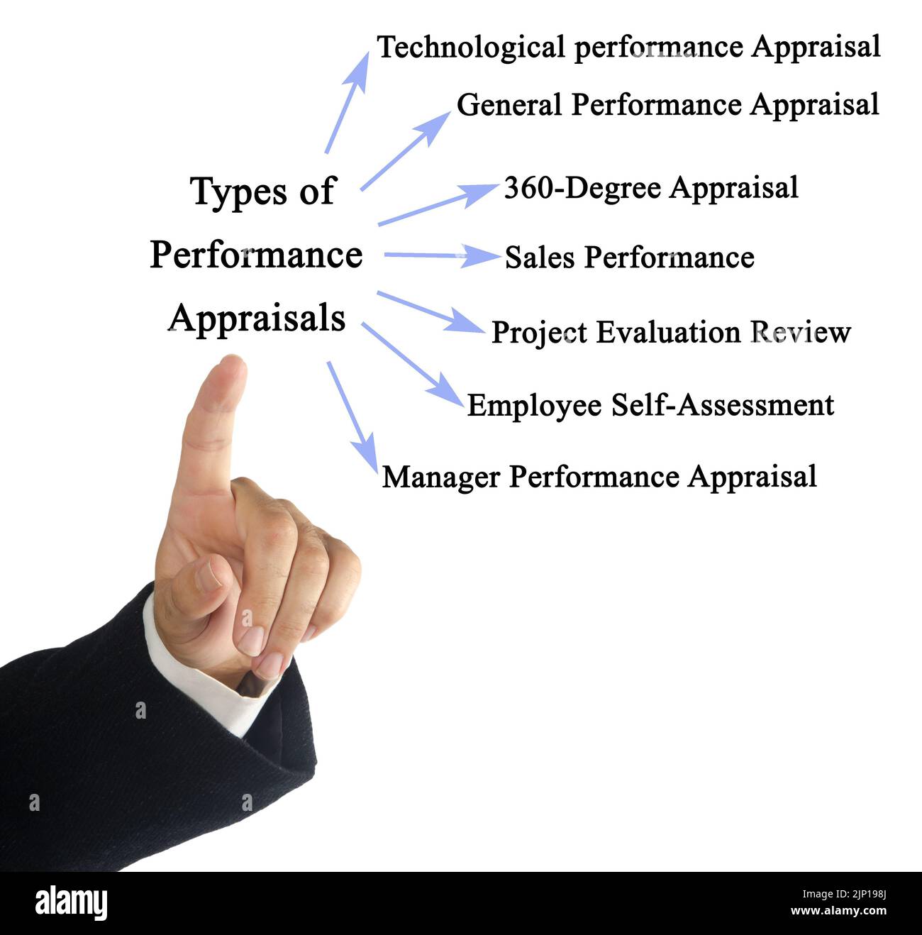 Seven Types of Performance Appraisals Stock Photo - Alamy