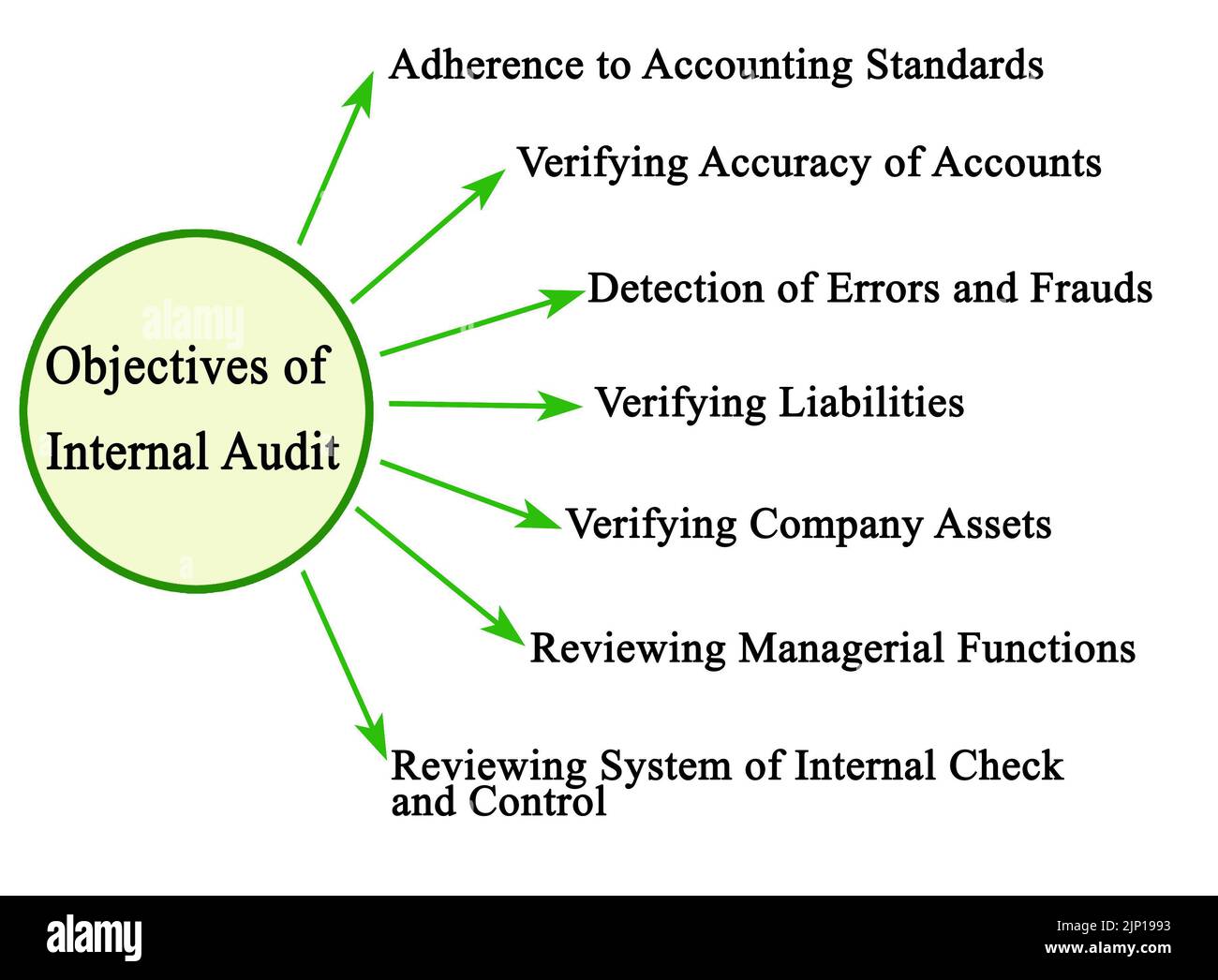 Seven Objectives Of Internal Audit Stock Photo Alamy Seven Objectives Of Internal Audit Stock Photo Alamy