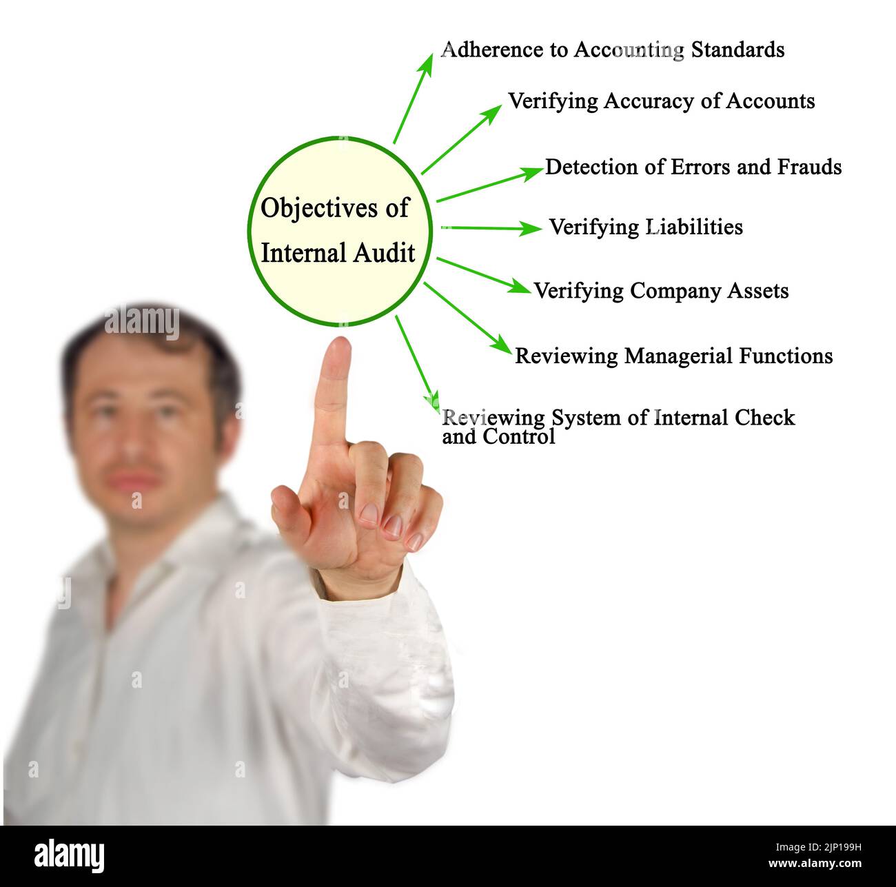 Seven Objectives of Internal Audit Stock Photo - Alamy Seven Objectives of Internal Audit Stock Photo - Alamy