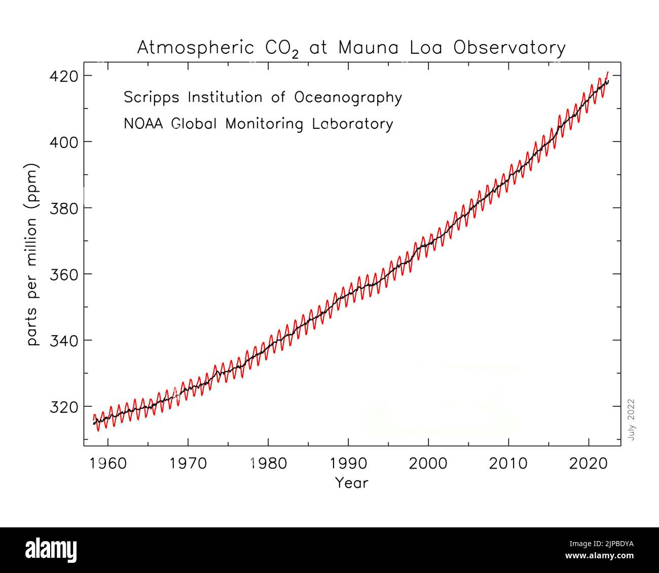 Monthly atmospheric carbon dioxide levels since 1958 Stock Photo - Alamy