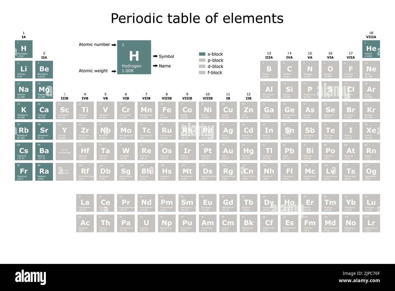 Periodic table of the elements colored according to their block: s, p ...