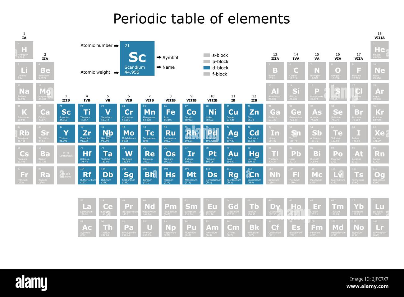 Periodic table of the elements colored according to their block: s, p ...