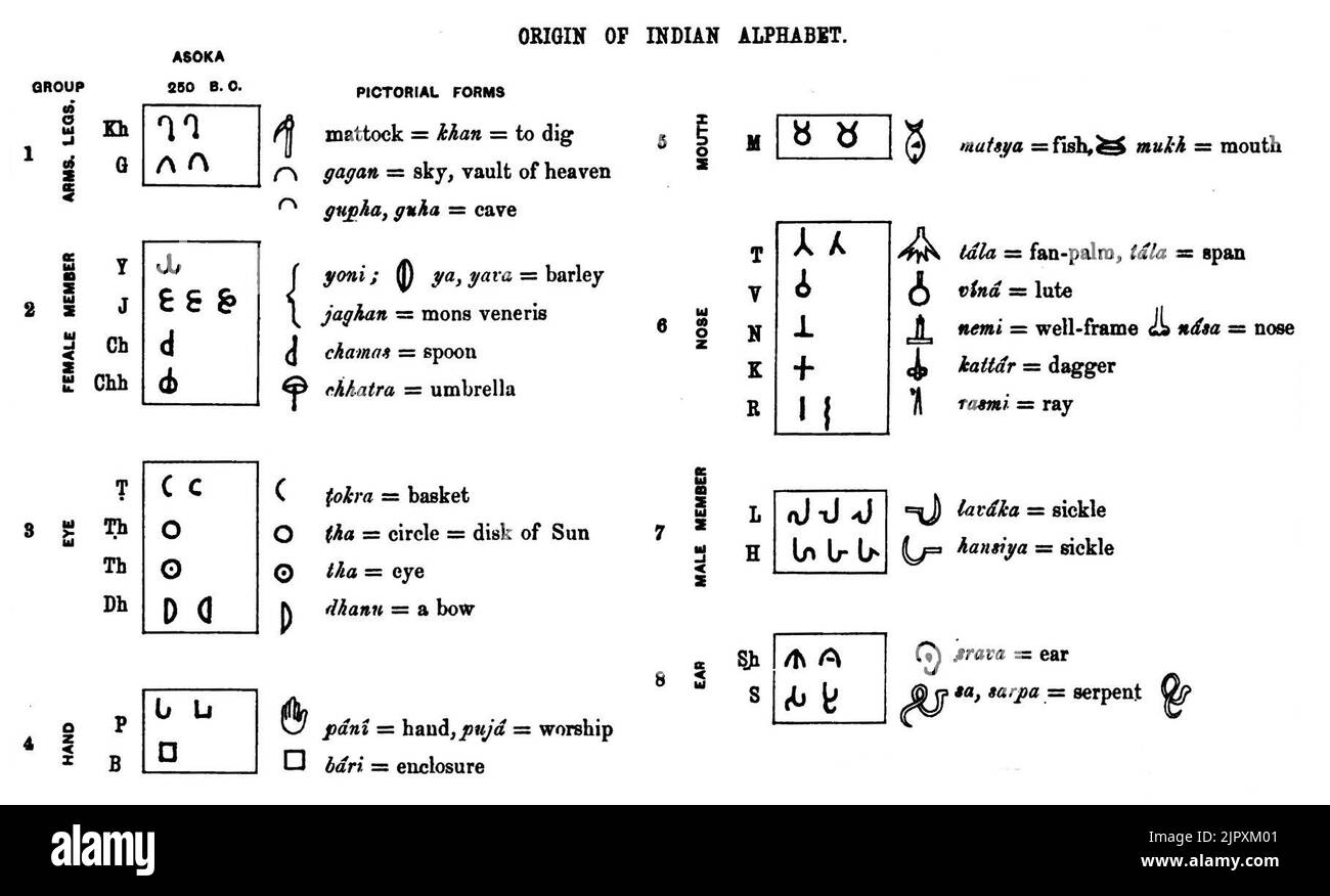 Theory Of Pictographic Acrophonic Origin Of The Brahmi Script Stock